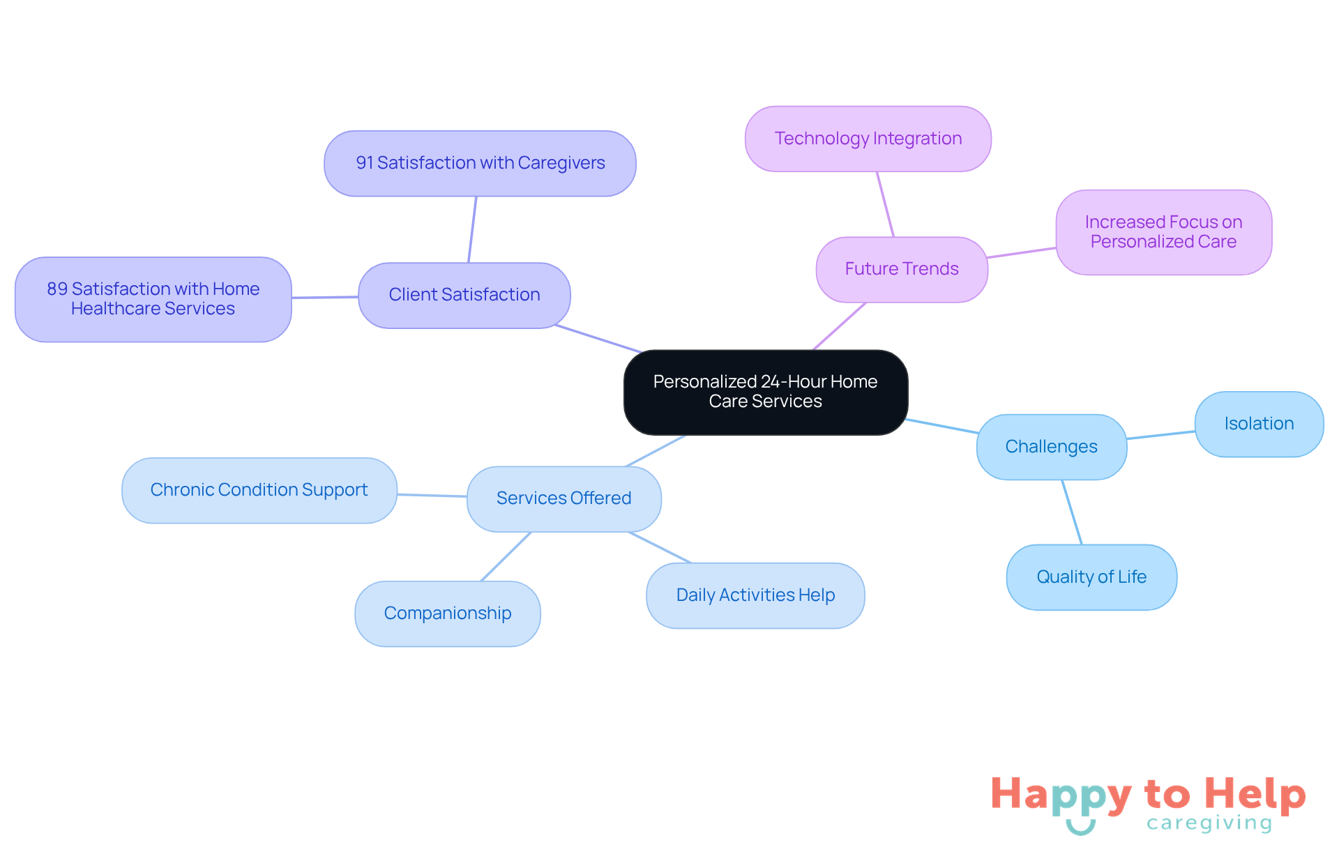 The central node represents the main theme of personalized care, while the branches show the challenges faced, services provided, client satisfaction statistics, and future trends in caregiving.
