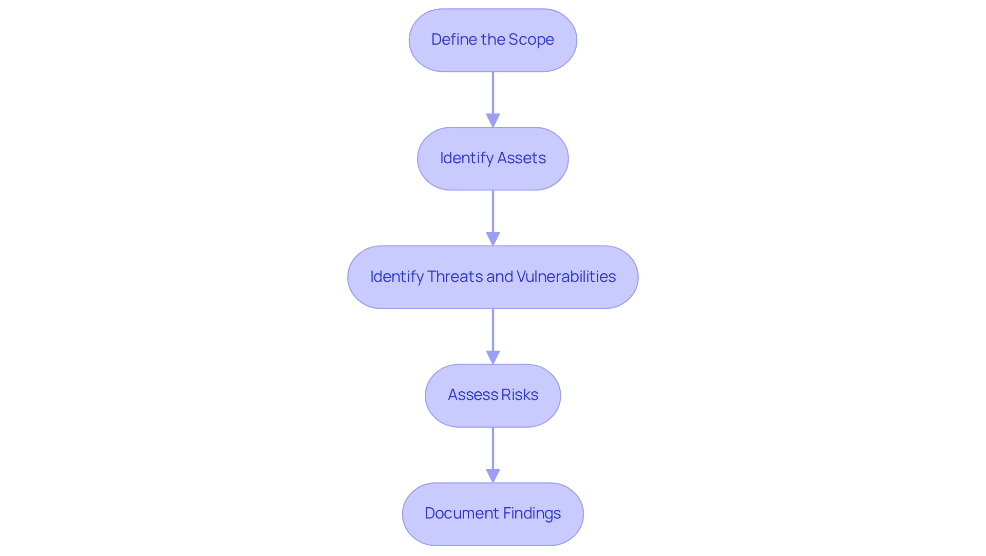 Each box represents a crucial step in the risk assessment process. Follow the arrows to see how you move from defining the scope all the way to documenting your findings. Each box represents a crucial step in the risk assessment process. Follow the arrows to see how you move from defining the scope all the way to documenting your findings.