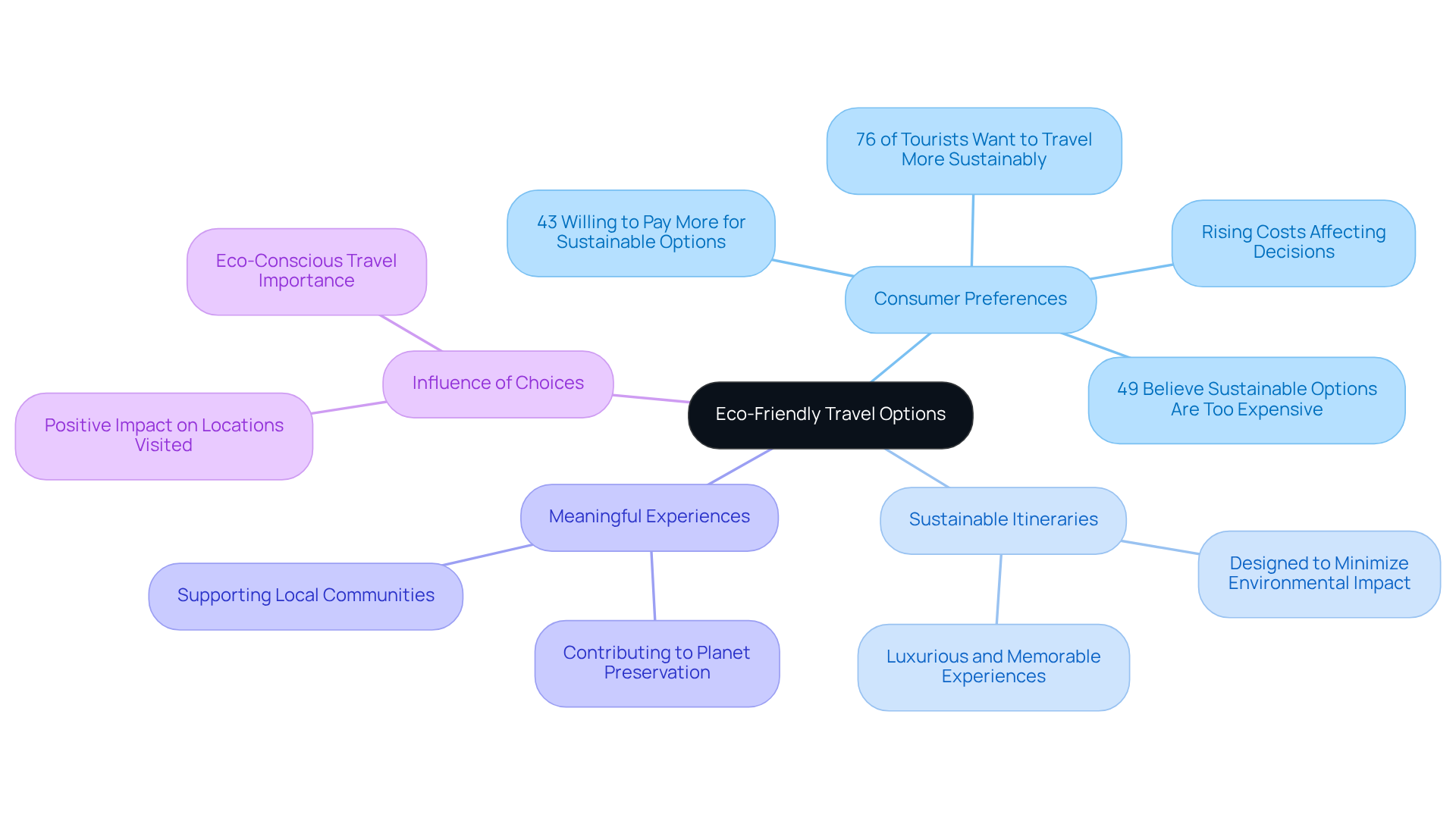 The central node represents the main topic of eco-friendly travel, while the branches show different aspects like consumer preferences and sustainable practices. Each branch connects to specific ideas or statistics, illustrating how they contribute to the overall theme.