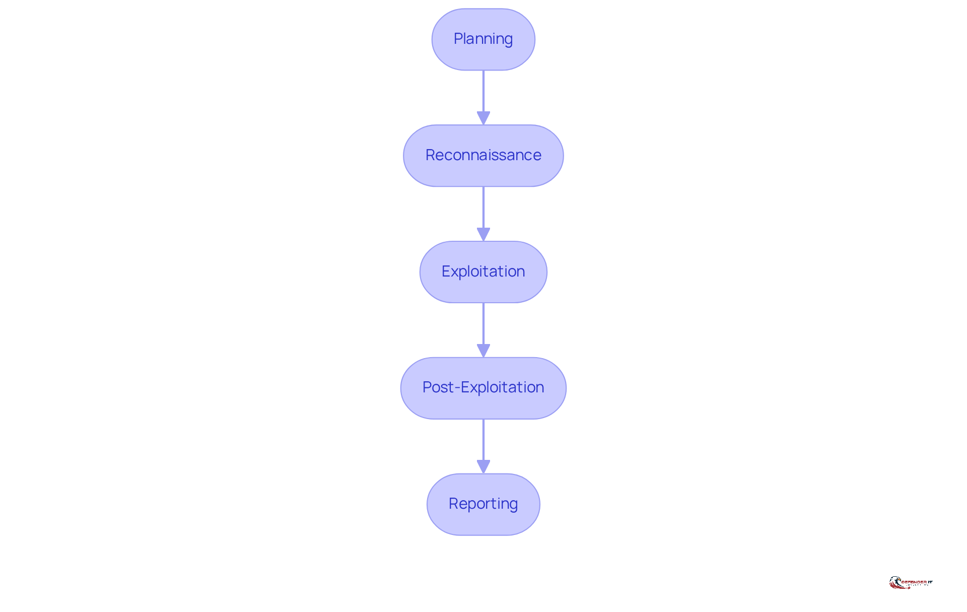 Each box represents a phase in the Red Team process. Follow the arrows to see how each phase leads to the next, from planning the engagement to reporting the findings. Each box represents a phase in the Red Team process. Follow the arrows to see how each phase leads to the next, from planning the engagement to reporting the findings.