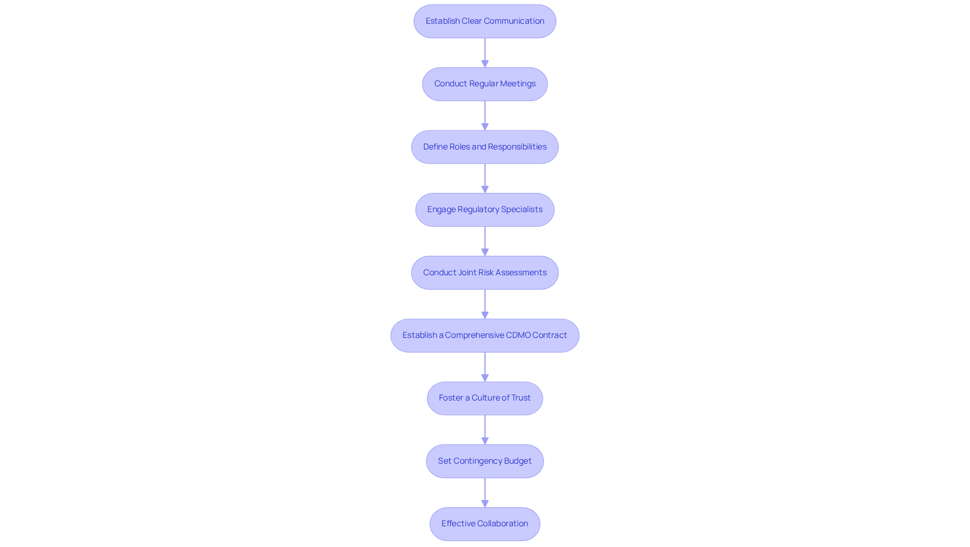 Each box in the flowchart represents a best practice for working with CDMOs. Follow the arrows to see how each step leads to better collaboration and project outcomes. Each box in the flowchart represents a best practice for working with CDMOs. Follow the arrows to see how each step leads to better collaboration and project outcomes.
