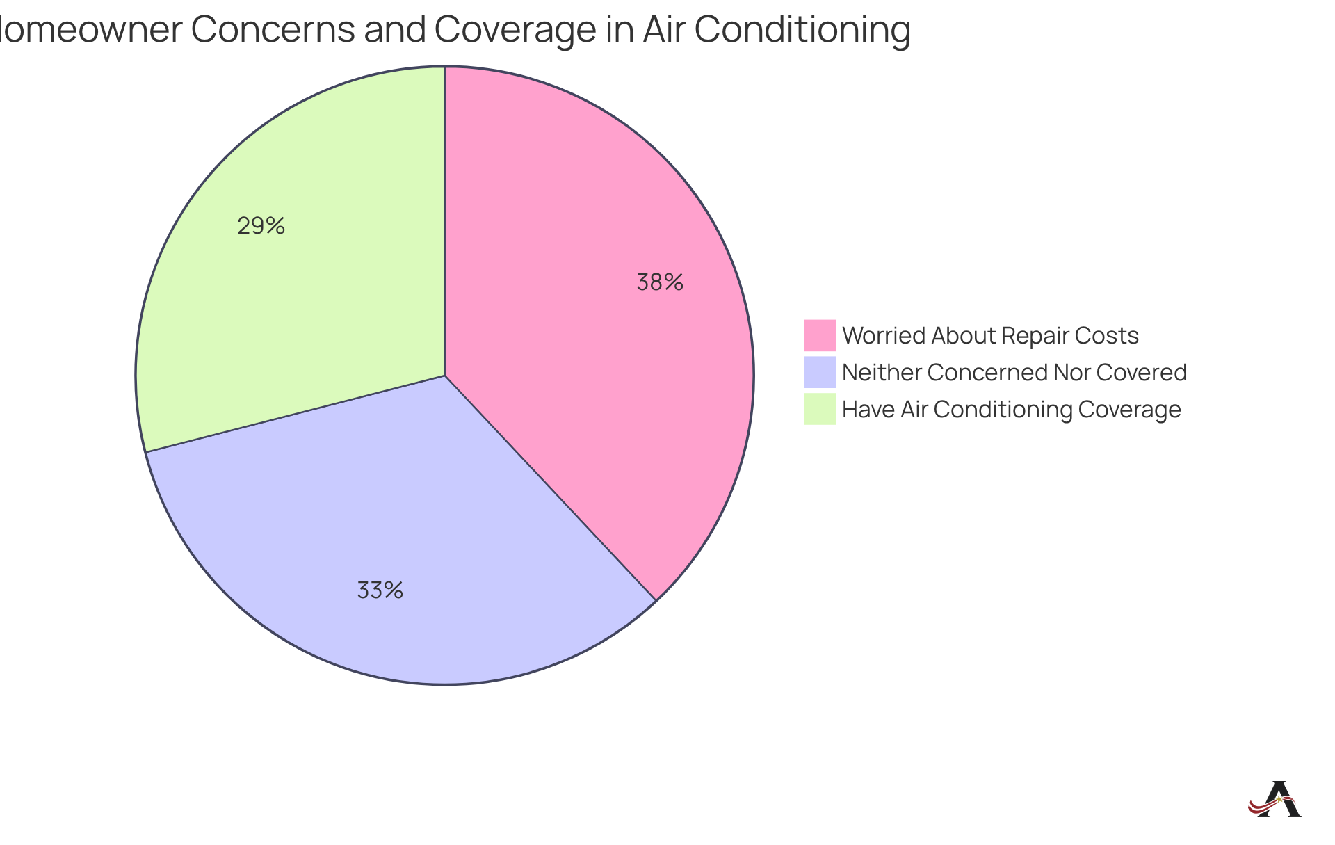 The blue section represents homeowners worried about repair costs (38%), the green section shows those with air conditioning coverage (29%), and the remaining area (33%) represents those not included in these categories.