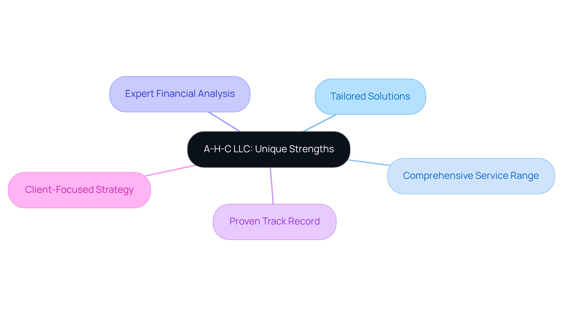 The central node represents A-H-C LLC, while each branch highlights a specific strength. This layout helps you see how each strength contributes to the firm's overall effectiveness in construction risk management.