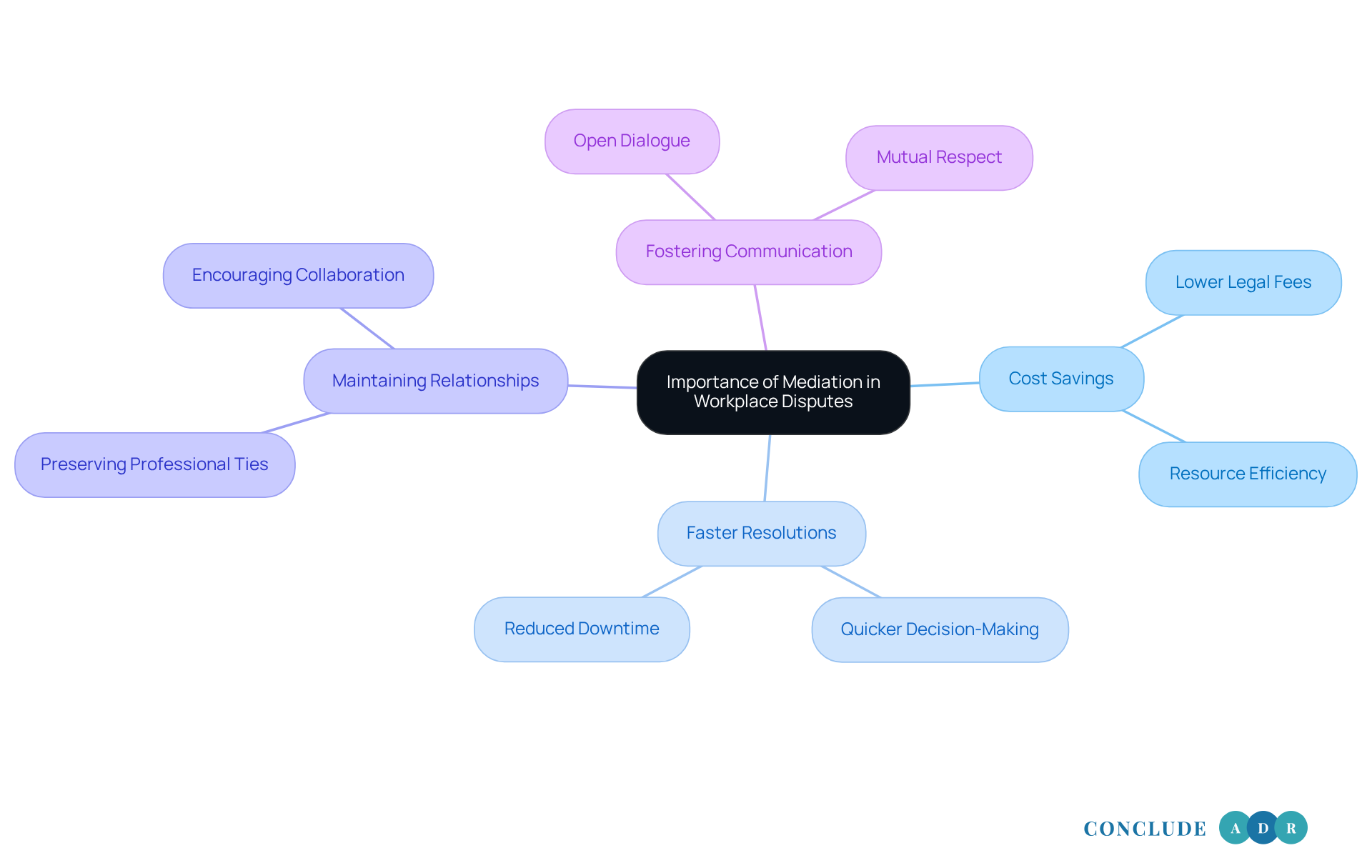 The center shows the main idea of mediation's importance, while the branches represent different benefits. Each branch contains related points that explain why mediation is advantageous in resolving workplace conflicts.
