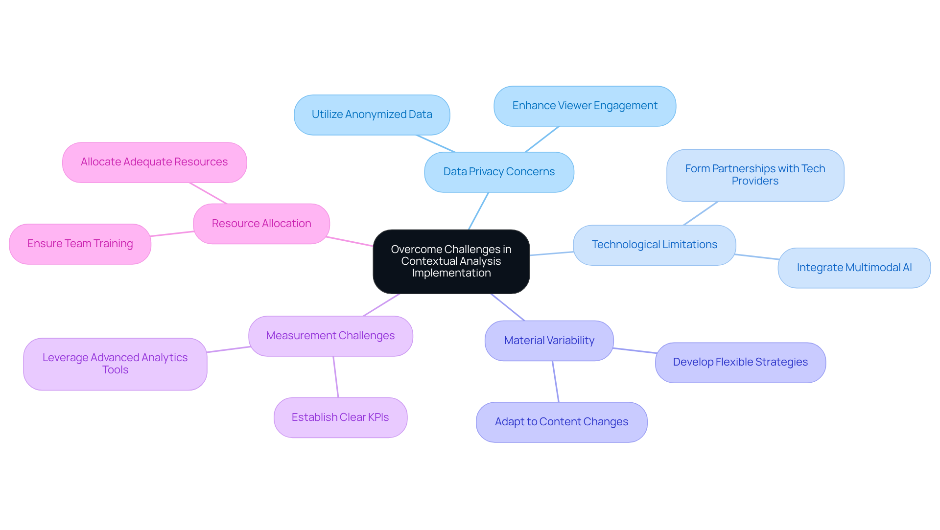 The central node represents the main topic, while each branch shows a specific challenge. The sub-branches detail the strategies to address those challenges, helping you understand how to navigate the complexities of contextual analysis.