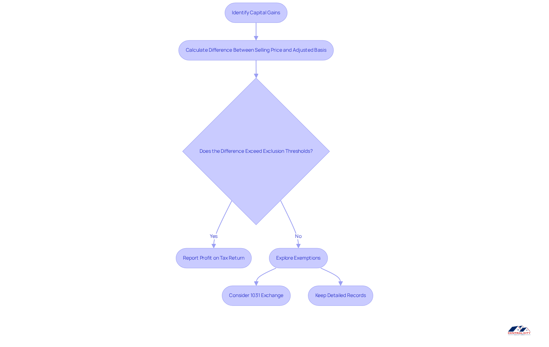 Follow the path from the start to see how to calculate capital gains and what exemptions to consider. Each step guides you through the process, helping you understand whether you need to report profits or explore ways to defer taxes.