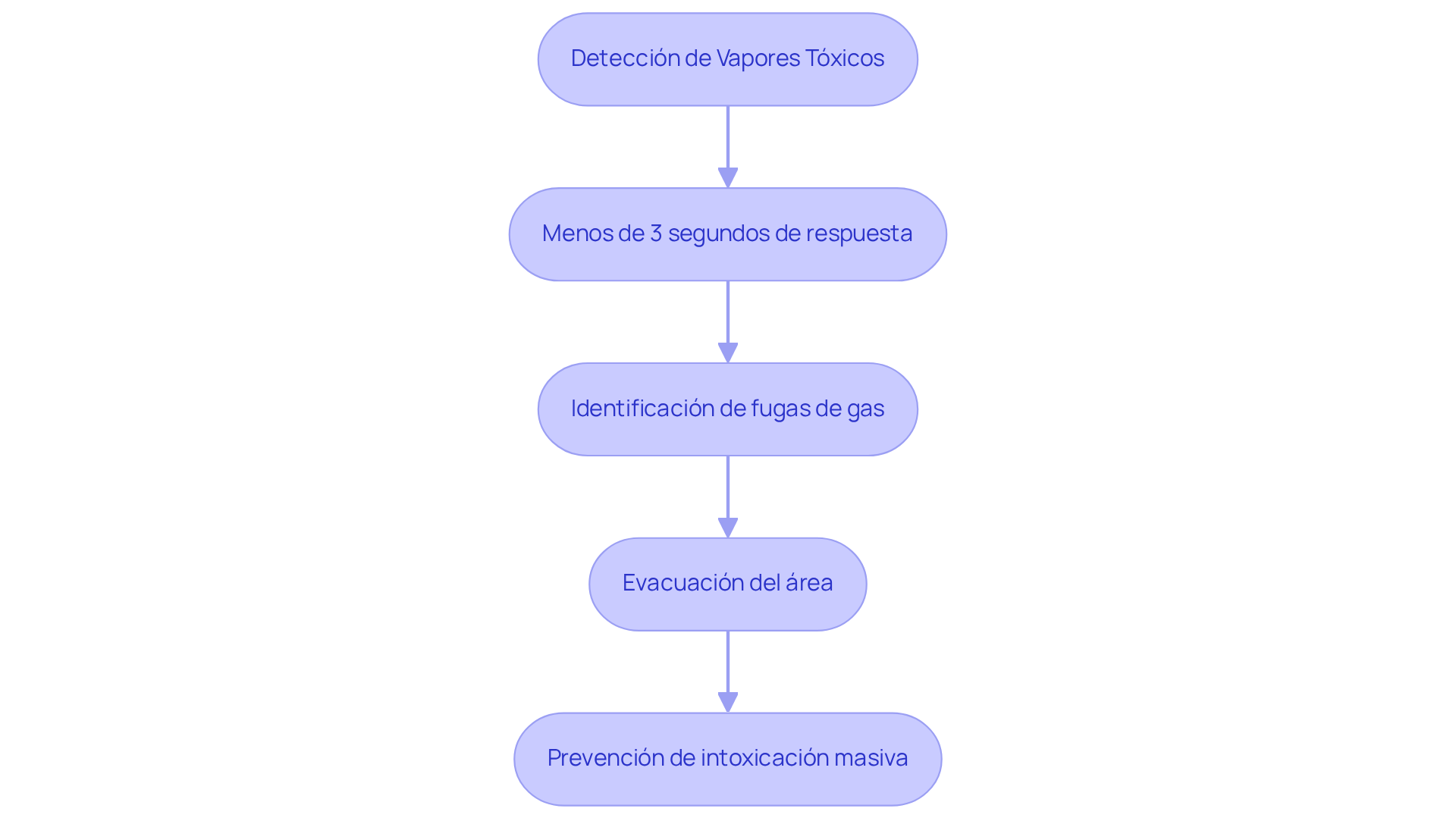 Cada cuadro representa un paso en el proceso de detección. Sigue las flechas para entender cómo la rapidez en la detección puede prevenir incidentes peligrosos. Cada cuadro representa un paso en el proceso de detección. Sigue las flechas para entender cómo la rapidez en la detección puede prevenir incidentes peligrosos.