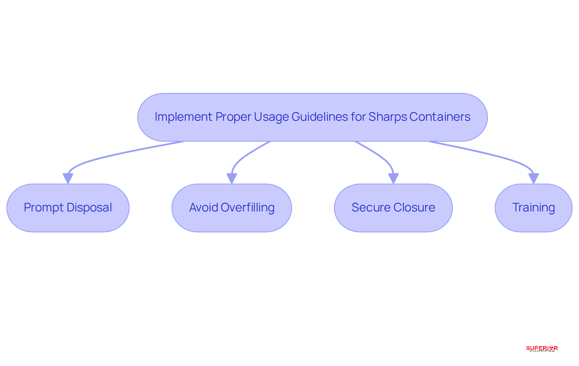 Follow the arrows to see the steps for safely using sharps containers. Each box shows a key practice that helps keep staff and patients safe from needlestick injuries.