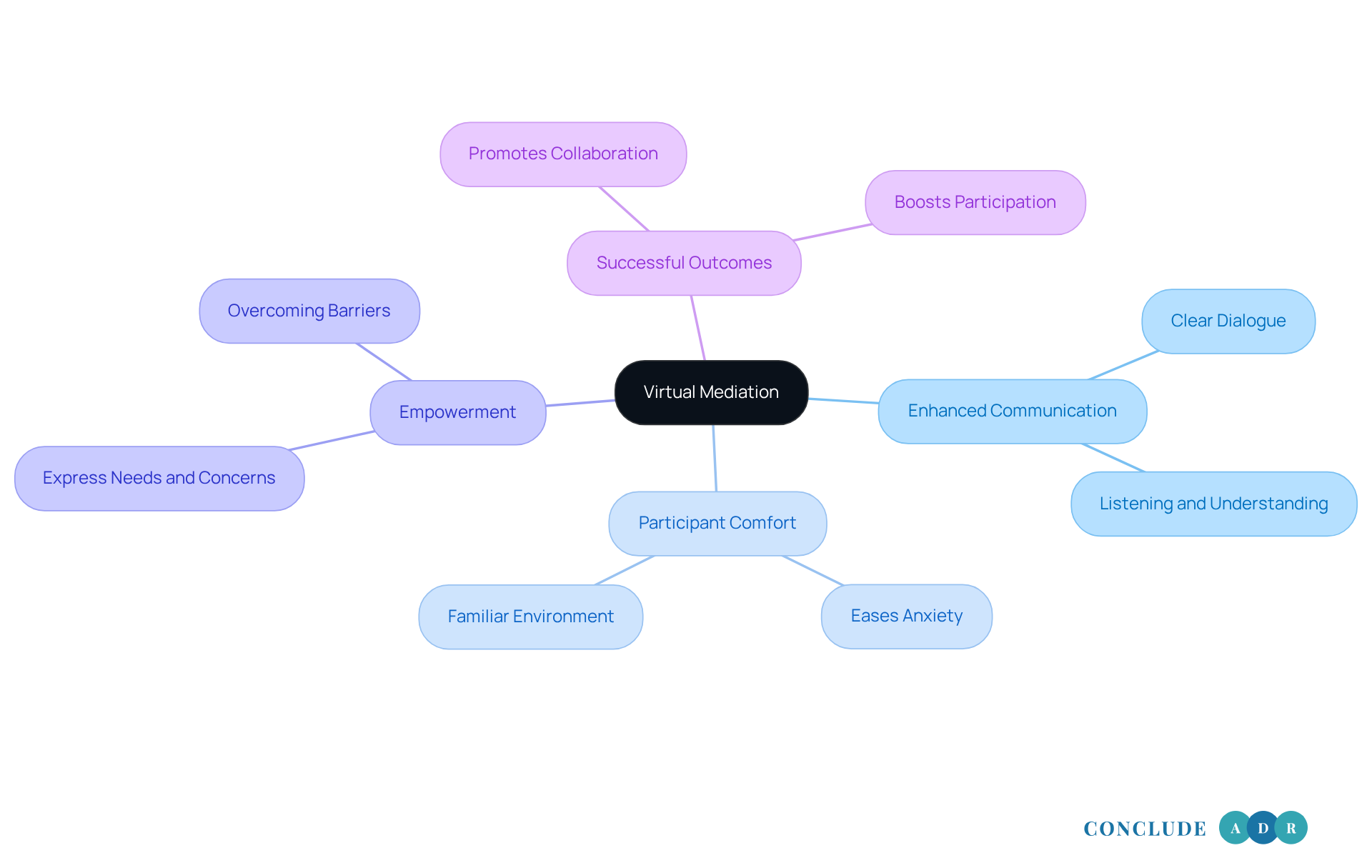 The center represents virtual mediation, and the branches show its various benefits. Each sub-point provides more detail on how virtual mediation enhances communication and collaboration. The center represents virtual mediation, and the branches show its various benefits. Each sub-point provides more detail on how virtual mediation enhances communication and collaboration.