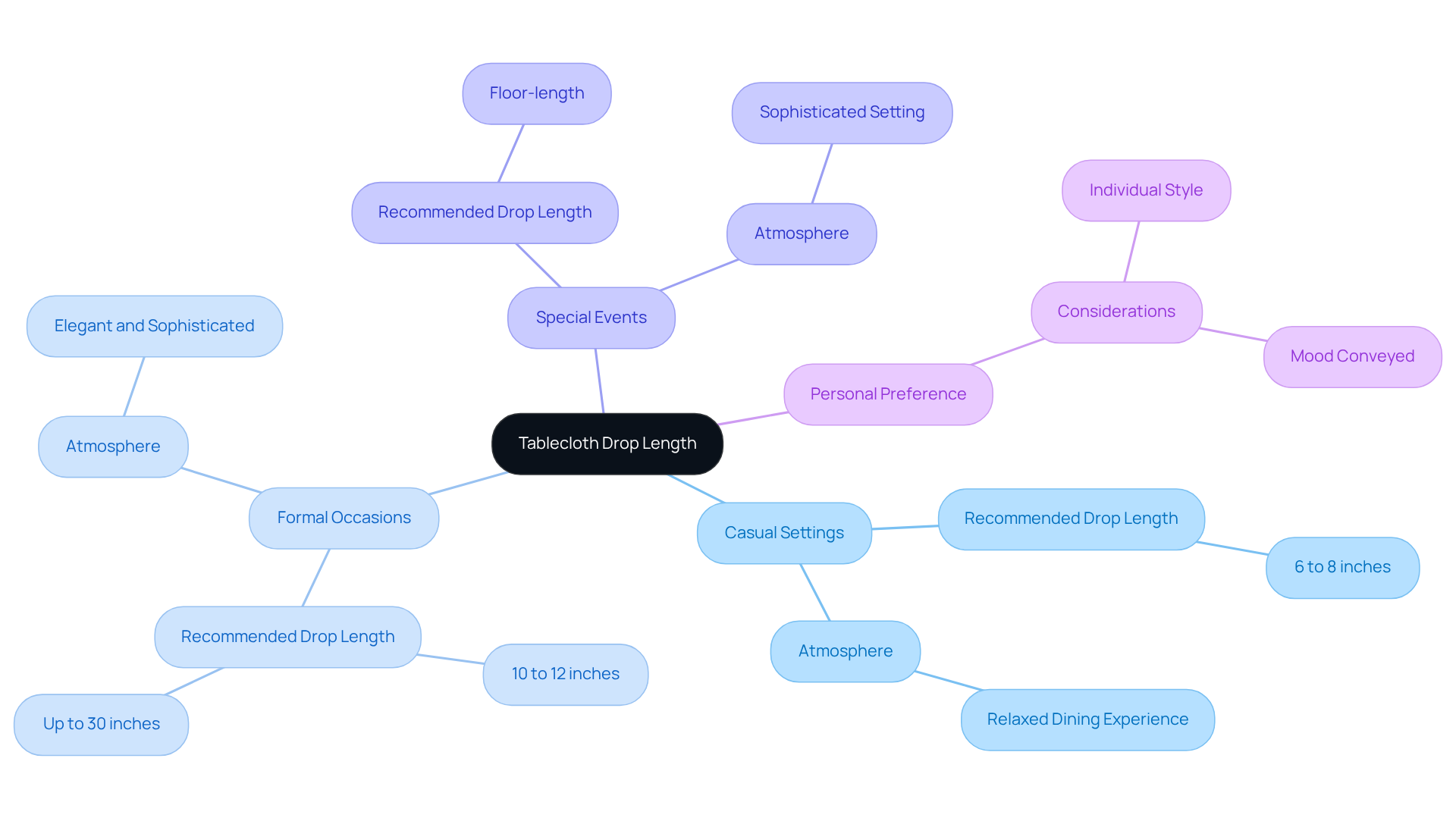The central node represents the main topic, while the branches show different settings and their recommended drop lengths. Each color-coded branch helps you quickly identify the appropriate drop length for your event. The central node represents the main topic, while the branches show different settings and their recommended drop lengths. Each color-coded branch helps you quickly identify the appropriate drop length for your event.