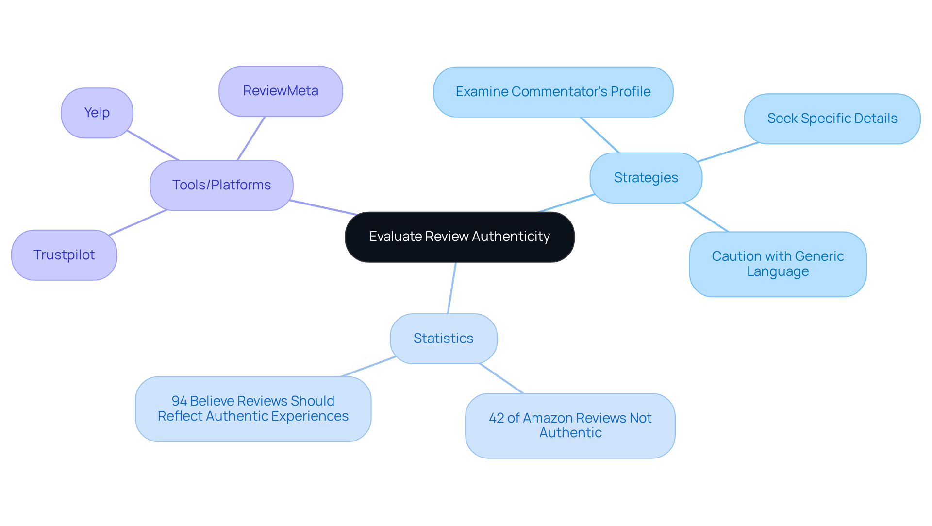 This mindmap helps you explore how to assess review authenticity. The central idea is supported by strategies, important statistics, and helpful tools. Follow the branches to discover how to navigate evaluations effectively. This mindmap helps you explore how to assess review authenticity. The central idea is supported by strategies, important statistics, and helpful tools. Follow the branches to discover how to navigate evaluations effectively.