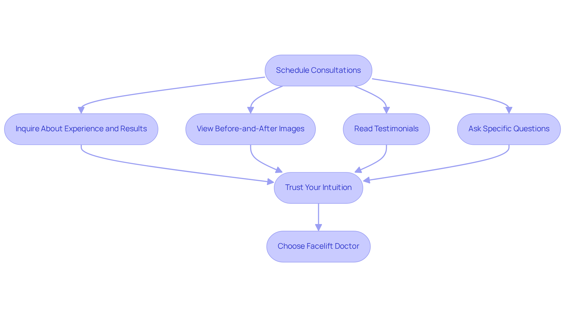 Follow the arrows to see the steps you should take when choosing a facelift doctor. Each box represents an important action to help you make the best decision for your aesthetic journey.