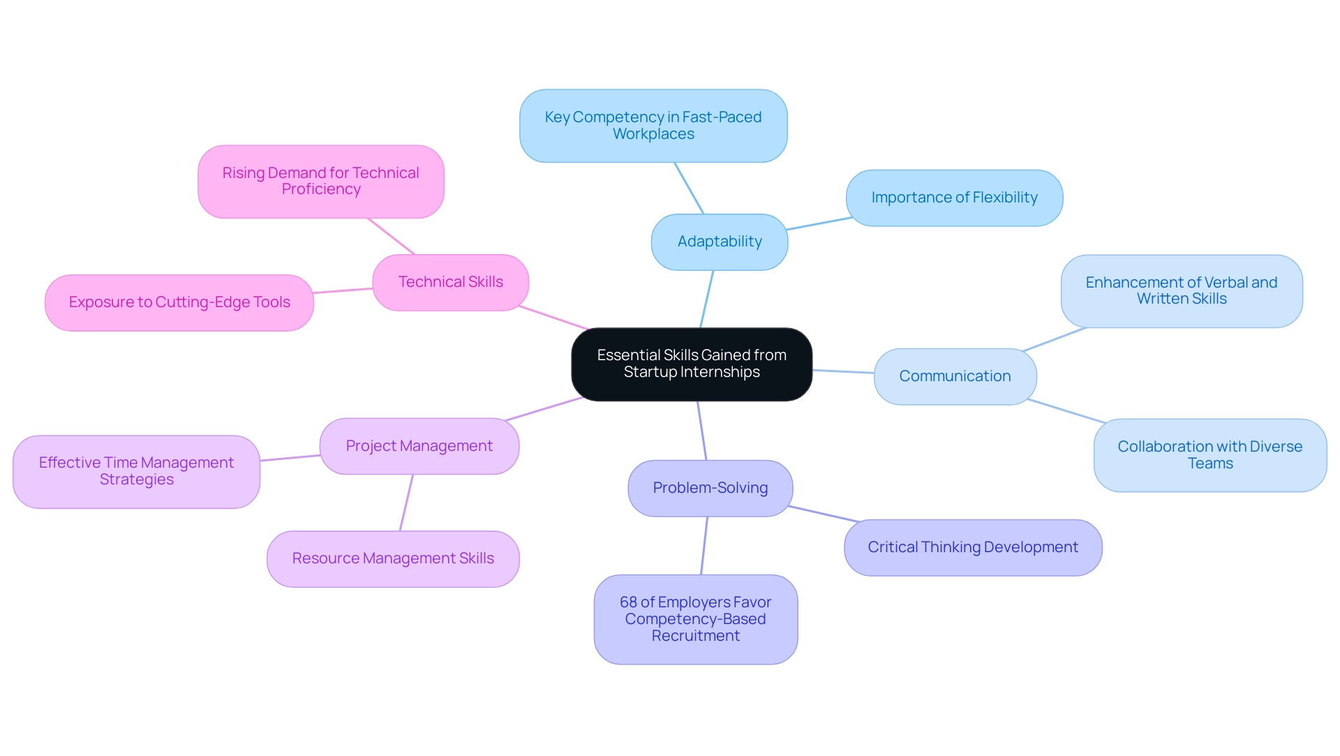 The central node represents the overall theme, with branches showing the five key skills and additional details that highlight their significance in the job market.