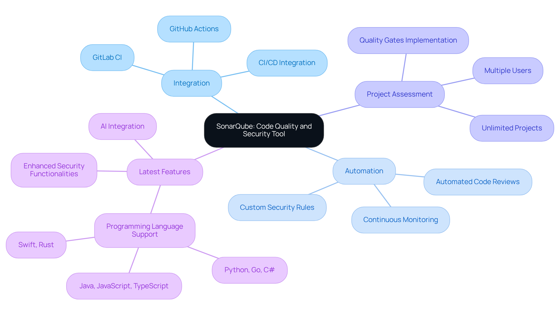 The central node represents SonarQube, while the branches show its main features and benefits. Each sub-branch provides more detail, helping you understand how SonarQube supports code quality and security in medical software development.