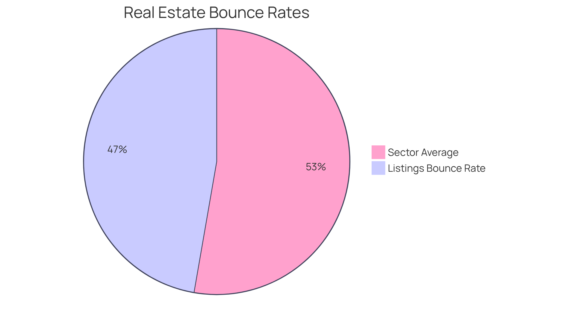 This chart shows the bounce rates for real estate listings versus the overall sector. The blue slice represents listings at 42%, while the orange slice shows the sector average at 46.85%. A smaller slice indicates better engagement.