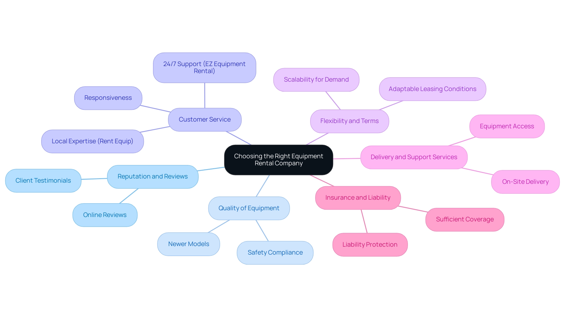 Each branch represents a key factor in choosing an equipment rental company, with color coding to differentiate between them for easier understanding.