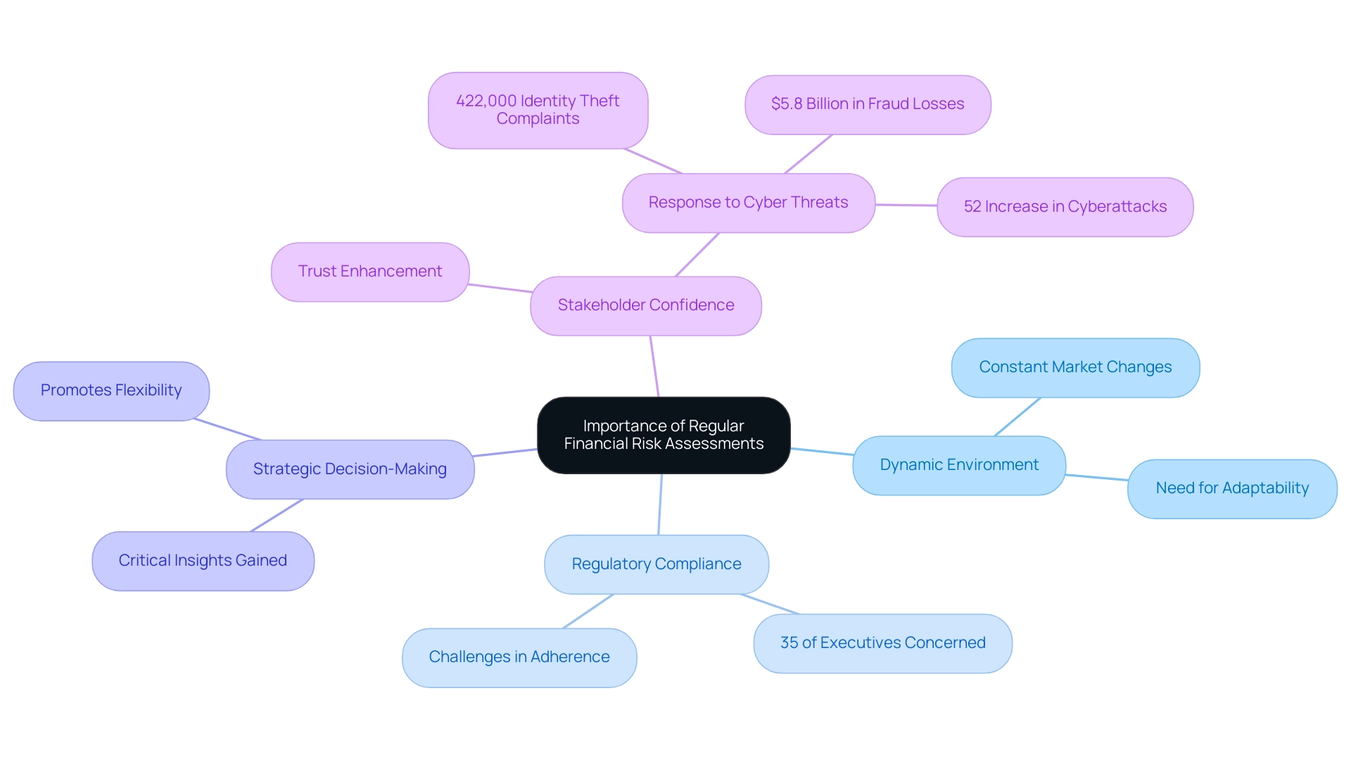 Each branch represents a key reason for conducting regular evaluations, with distinct colors used to differentiate them.