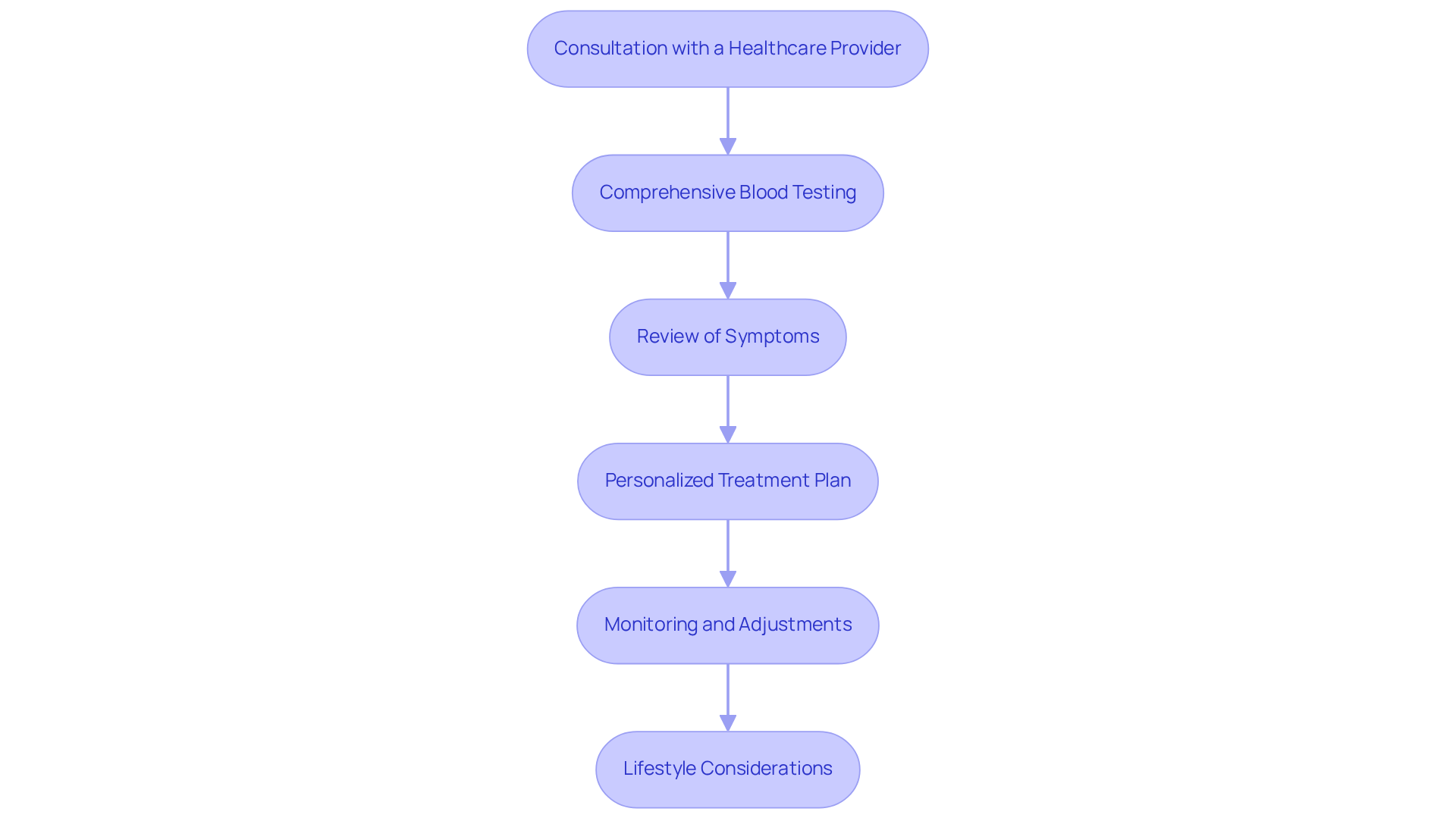 Each box represents a step in your journey to hormone health. Follow the arrows to see how each step connects to the next, guiding you through the process from consultation to lifestyle changes.