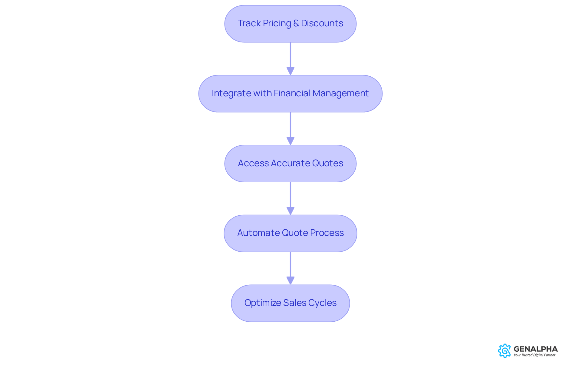 Each box represents a step in the process of integrating financial management with sales quoting. Follow the arrows to see how each step contributes to a more effective sales approach. Each box represents a step in the process of integrating financial management with sales quoting. Follow the arrows to see how each step contributes to a more effective sales approach.