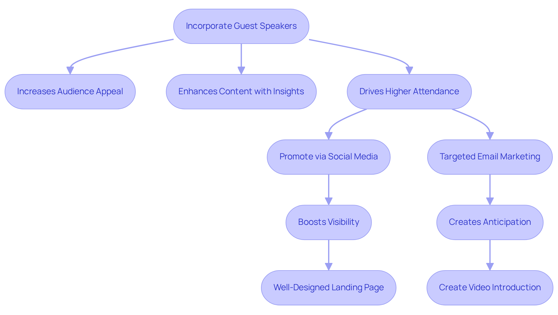 Follow the arrows to see how incorporating guest speakers connects to various strategies that enhance audience engagement and drive attendance at events.