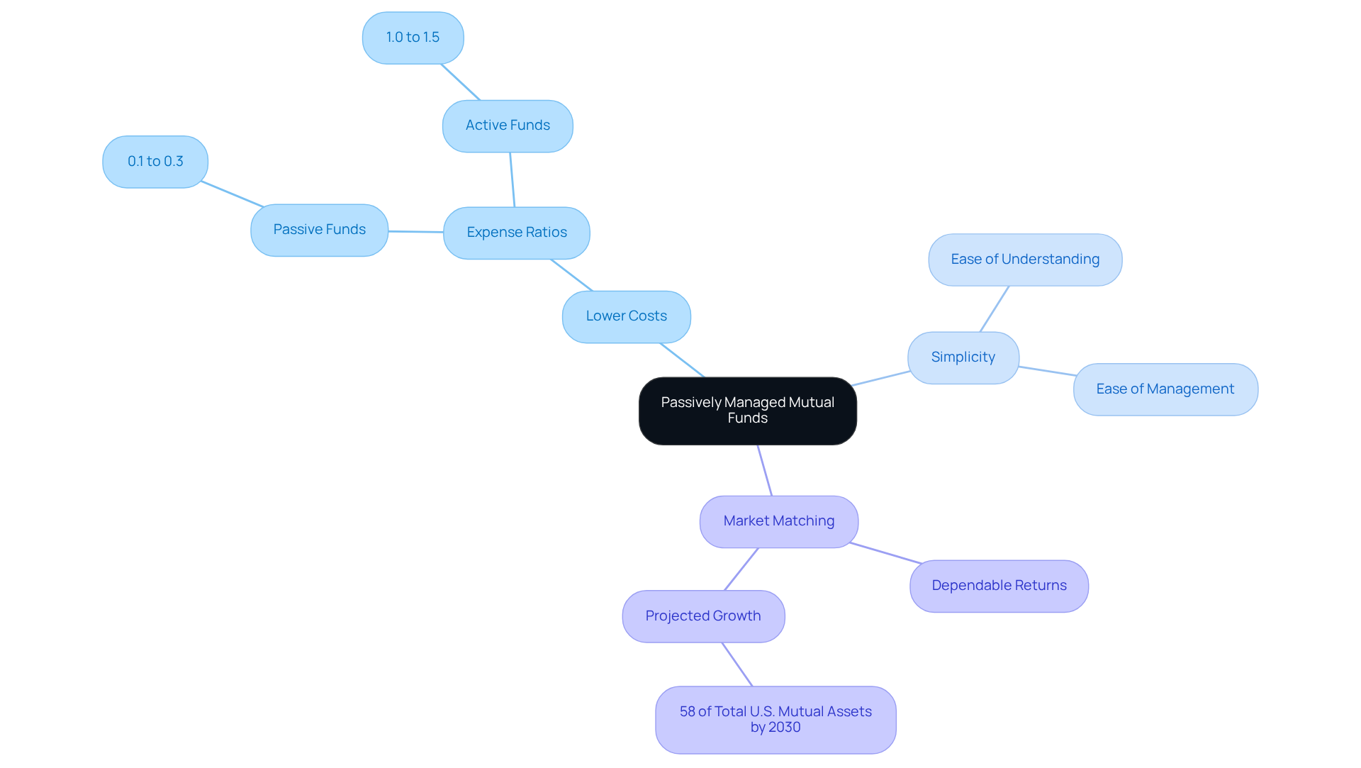 The central node represents the main topic, and each branch shows a key characteristic. The sub-nodes provide more details on each characteristic, helping you visualize how they contribute to the overall benefits of passive investment. The central node represents the main topic, and each branch shows a key characteristic. The sub-nodes provide more details on each characteristic, helping you visualize how they contribute to the overall benefits of passive investment.