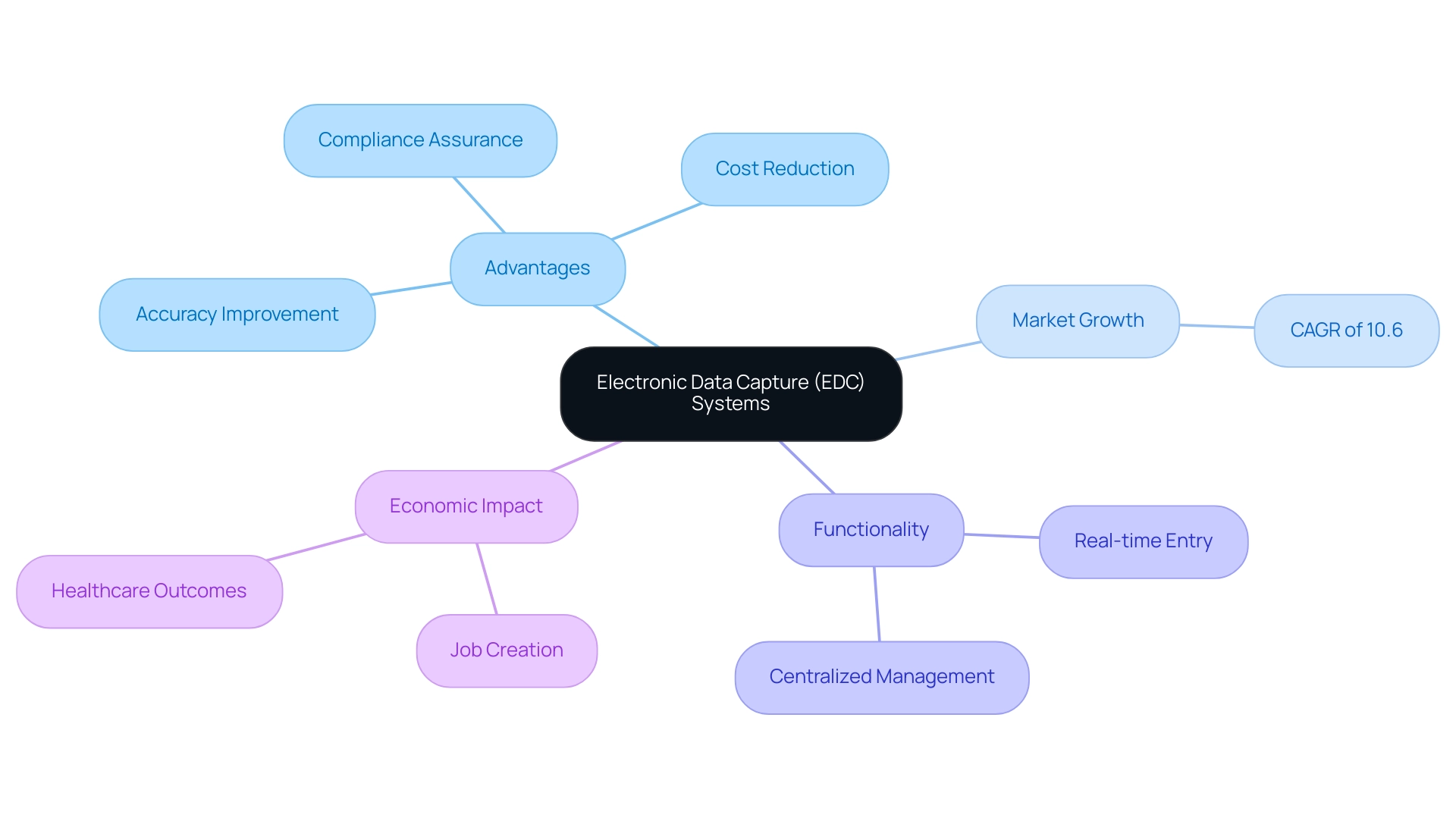 The central node represents EDC systems, with branches for advantages, market growth, functionality, and economic impact, each having subcategories that detail specific aspects.