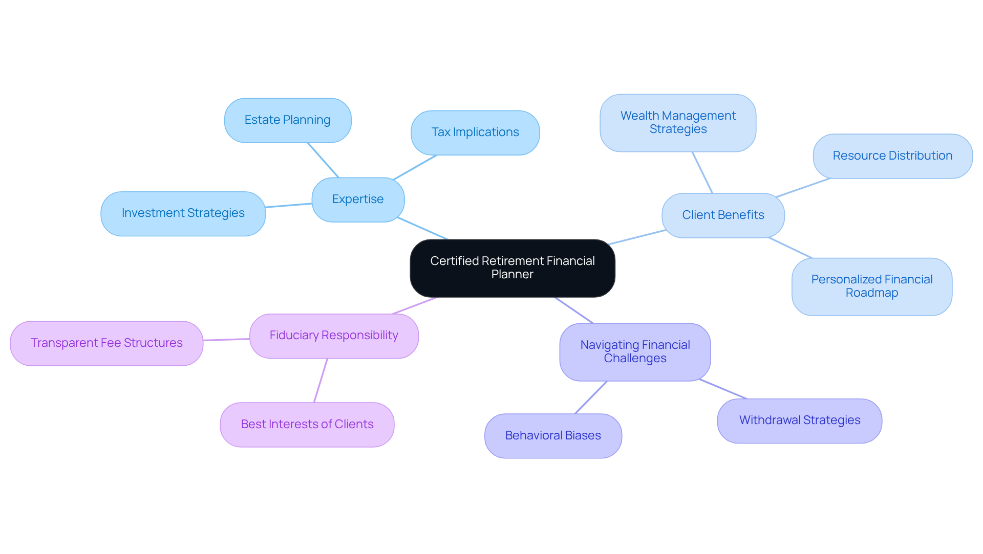 Begin with the main concept of a certified planner at the center. Each branch reveals crucial aspects of what they do and the value they bring to your financial future. The more detailed parts show how they can help you navigate your financial journey. Begin with the main concept of a certified planner at the center. Each branch reveals crucial aspects of what they do and the value they bring to your financial future. The more detailed parts show how they can help you navigate your financial journey.