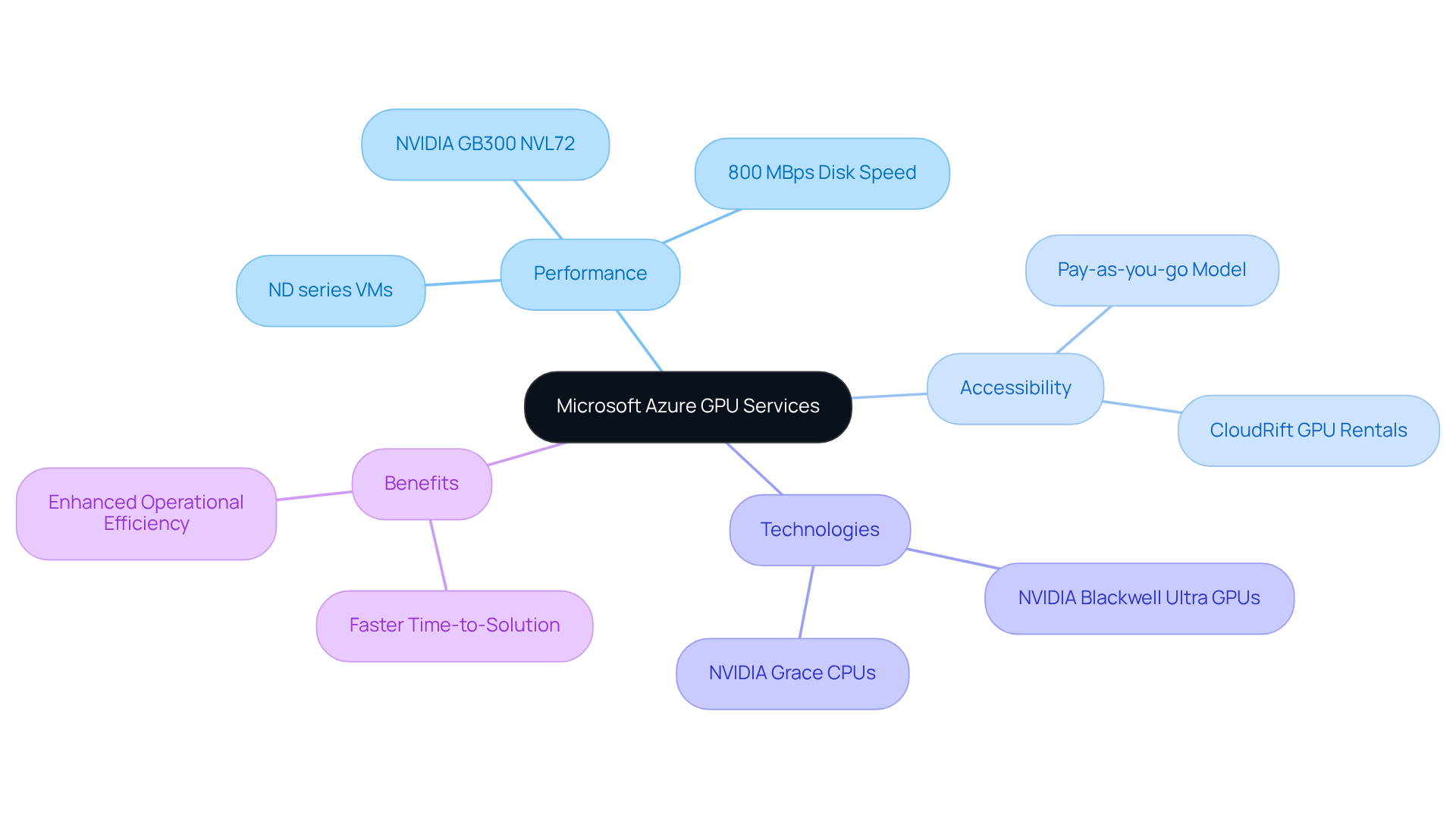 The central node represents Azure's GPU services, with branches showing key aspects like performance features, accessibility options, technologies used, and the benefits for engineering firms. Follow the branches to explore how each part contributes to the overall capabilities.
