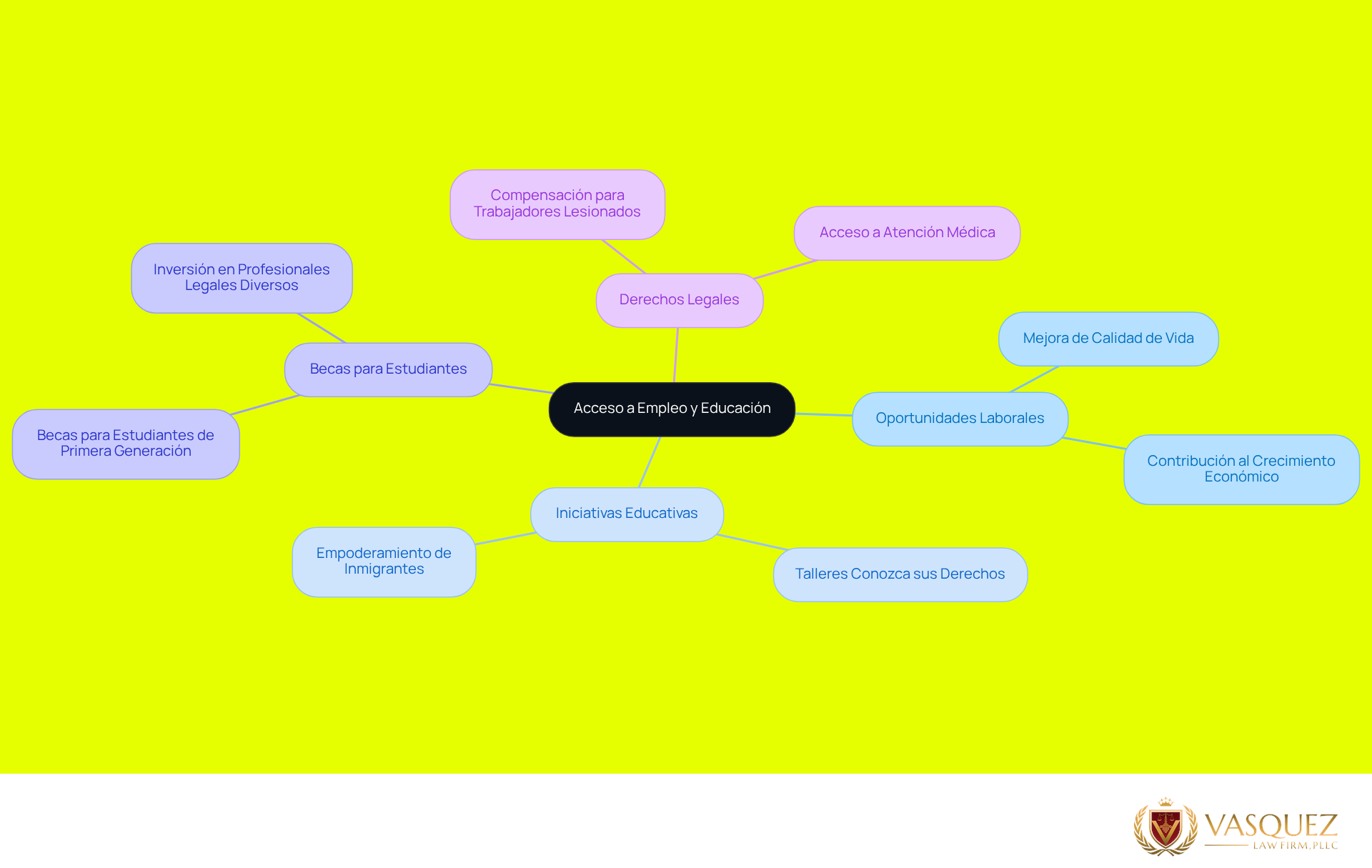 El nodo central representa el tema principal, mientras que las ramas muestran las diferentes iniciativas y cómo cada una contribuye al desarrollo de la comunidad y los inmigrantes. El nodo central representa el tema principal, mientras que las ramas muestran las diferentes iniciativas y cómo cada una contribuye al desarrollo de la comunidad y los inmigrantes.