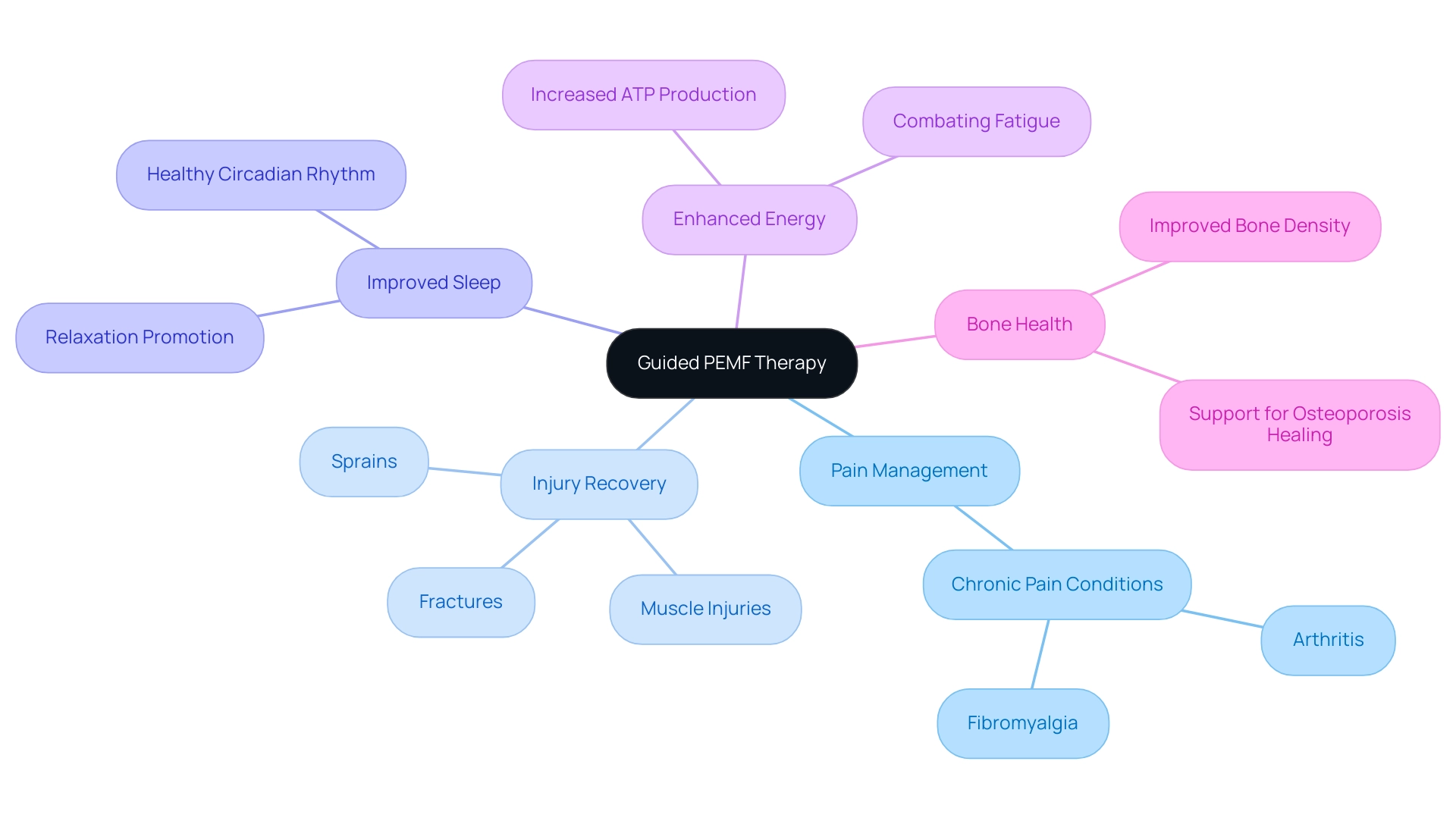 The central node represents guided PEMF therapy, with branches showing the key benefits and their respective details.