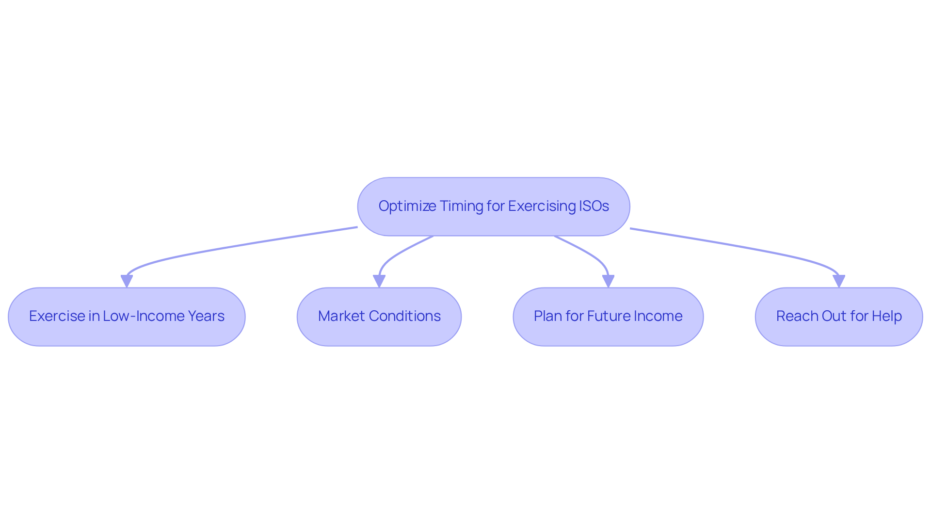 This flowchart guides you through the key strategies for deciding when to exercise your Incentive Stock Options. Each box represents a different strategy, and the arrows show how these strategies connect and lead to informed decisions about your financial future.