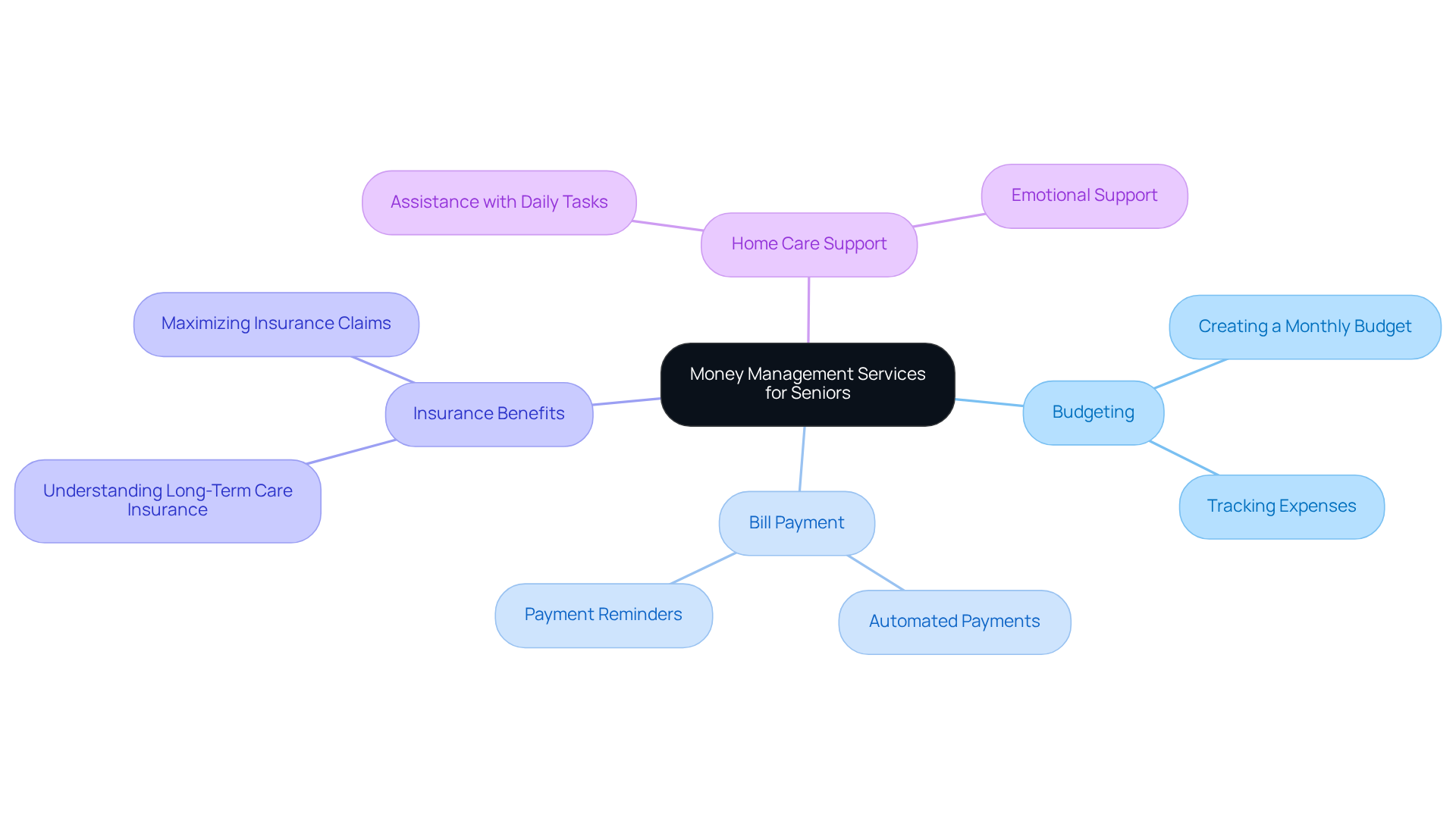 The central idea is about supporting seniors with their financial management. Each main branch represents a different aspect of these services, while sub-branches provide more details on how they help.