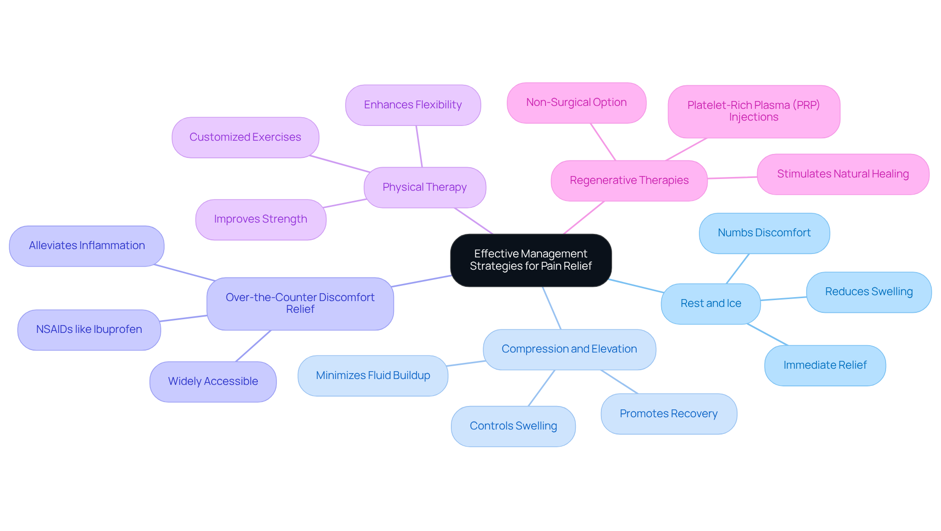 The center represents the overall goal of pain relief, while each branch shows a specific strategy. Follow the branches to learn about each method and its benefits for recovery.