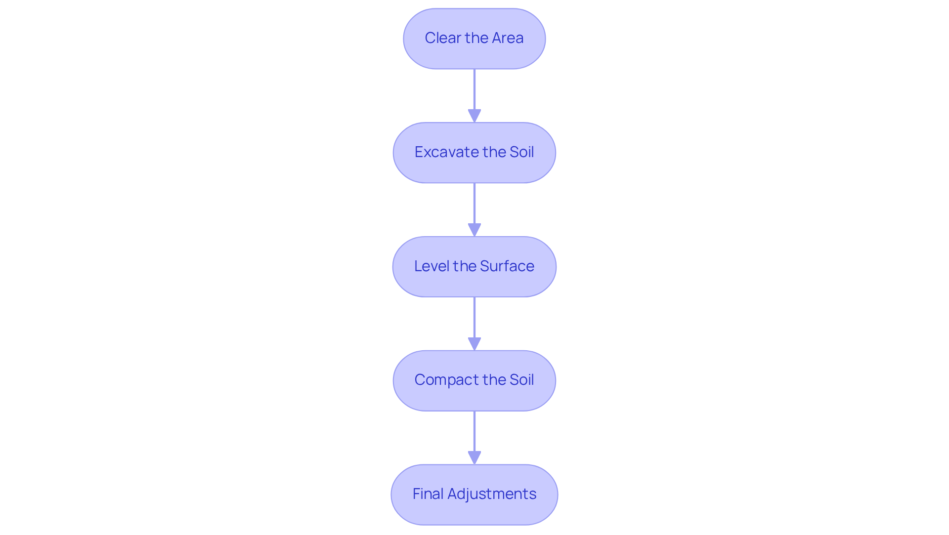 Each box represents a step in the soil preparation process. Follow the arrows to see how to move from one step to the next for a successful installation.