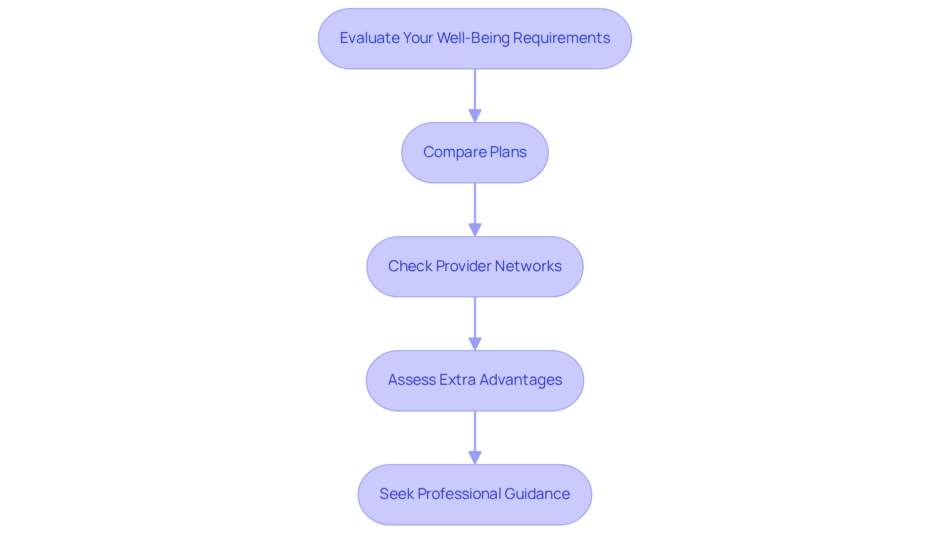 Each box represents a step in the process of selecting your insurance plan. Follow the arrows to see how to navigate through evaluating your needs, comparing options, and seeking help.