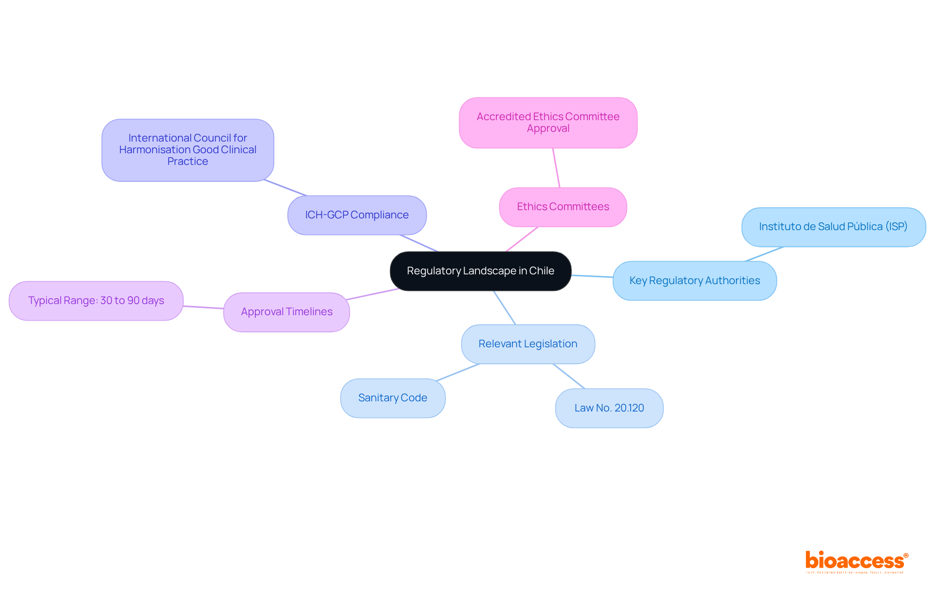 This mindmap starts with the central theme of the regulatory landscape in Chile for clinical trials. Each branch represents a key component that stakeholders need to understand, and the sub-branches provide more detailed information about each component. Follow the branches to see how everything connects!