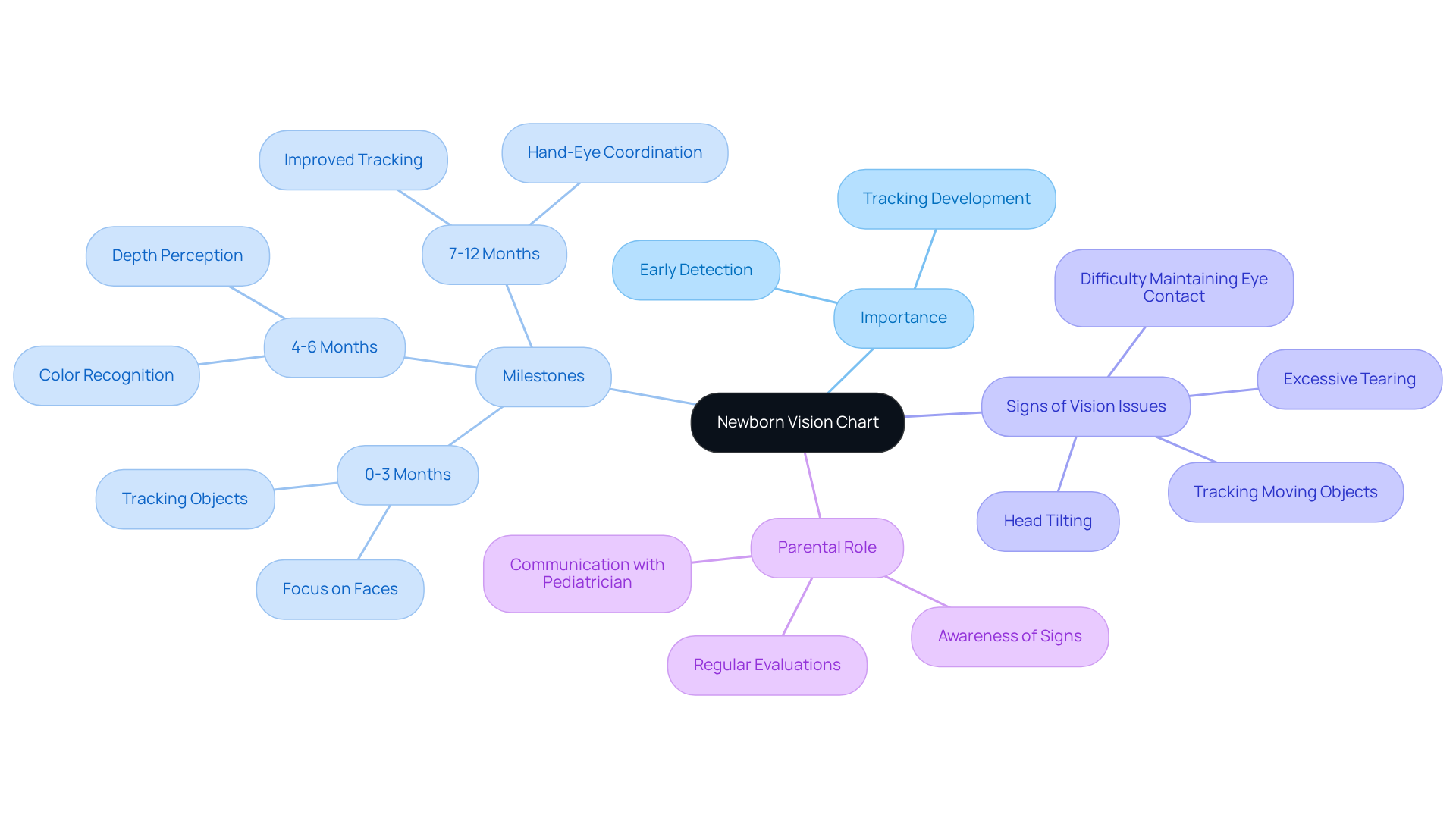 This mindmap helps you visualize the key aspects of the newborn vision chart. Start at the center with the chart's name, then follow the branches to explore its importance, milestones, signs of vision issues, and how you can help your child. Each branch is color-coded for easy navigation!