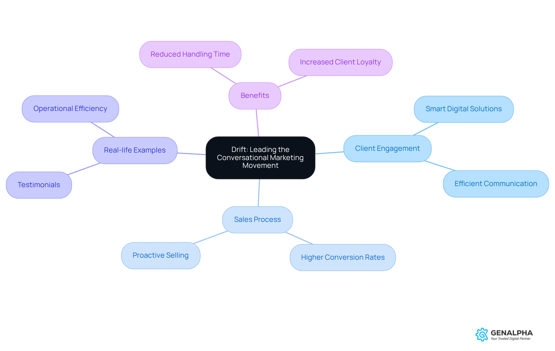 This mindmap shows how GenAlpha's Equip360 platform enhances client engagement and sales processes. Each branch represents a key area of focus, helping you see how they connect and contribute to the overall success in the B2B landscape. This mindmap shows how GenAlpha's Equip360 platform enhances client engagement and sales processes. Each branch represents a key area of focus, helping you see how they connect and contribute to the overall success in the B2B landscape.