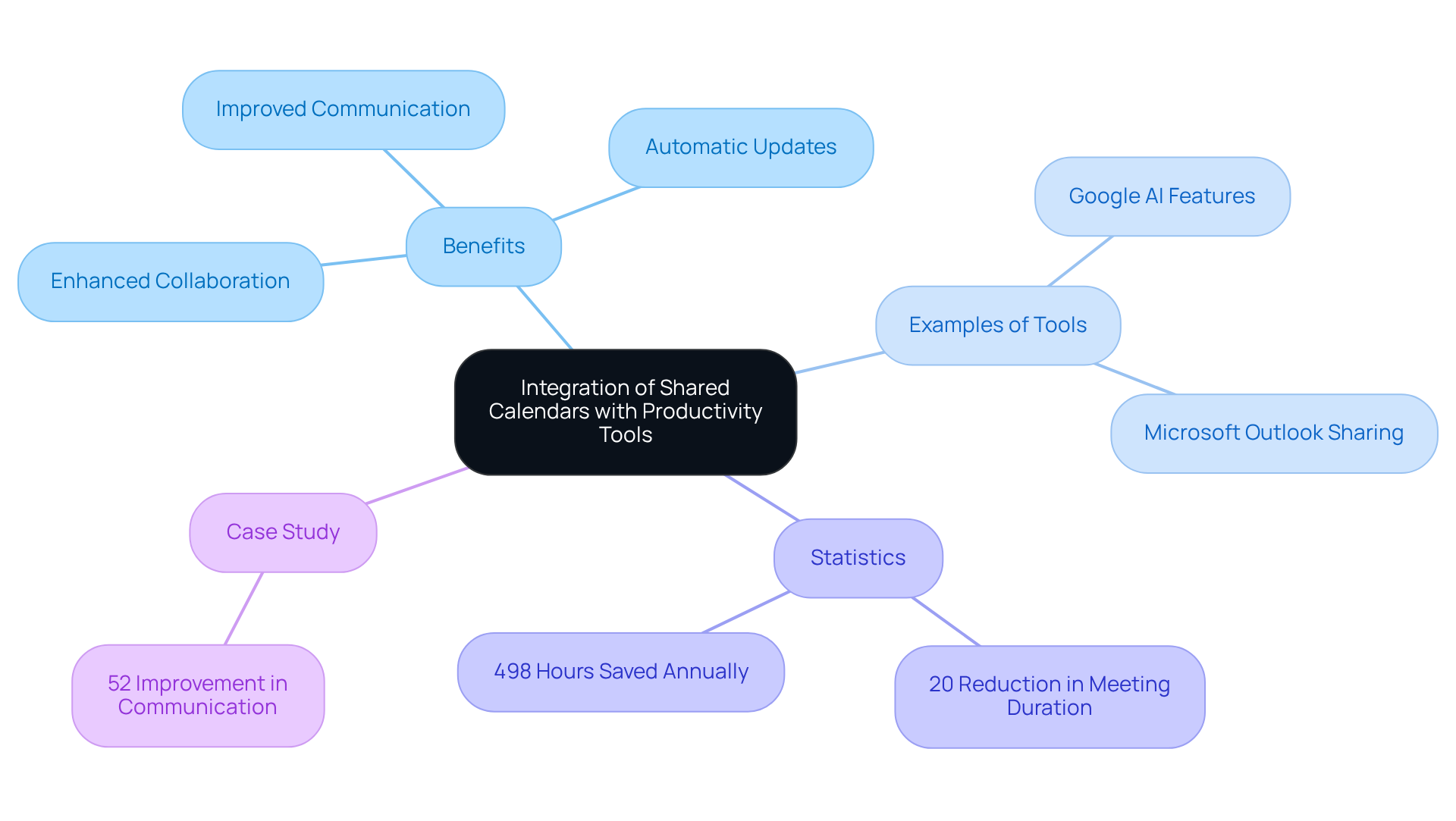 The central node represents the main idea of integration, while branches show the benefits, examples, and statistics related to this integration. Each color-coded branch helps you easily identify different aspects of the topic.