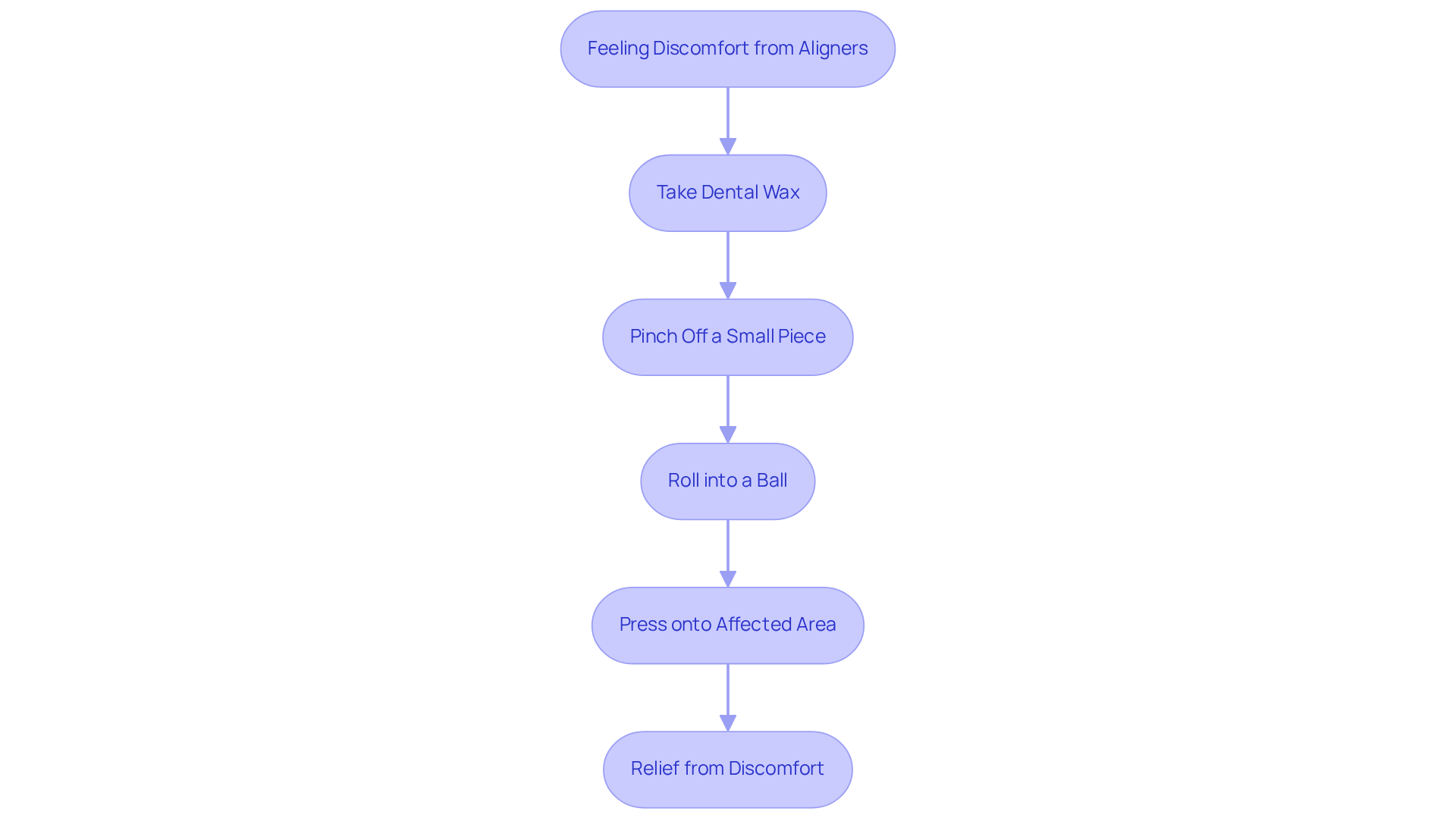 Follow the steps in the flowchart to learn how to use dental wax for relief from discomfort. Each box represents a step in the process, guiding you from feeling discomfort to applying the wax.
