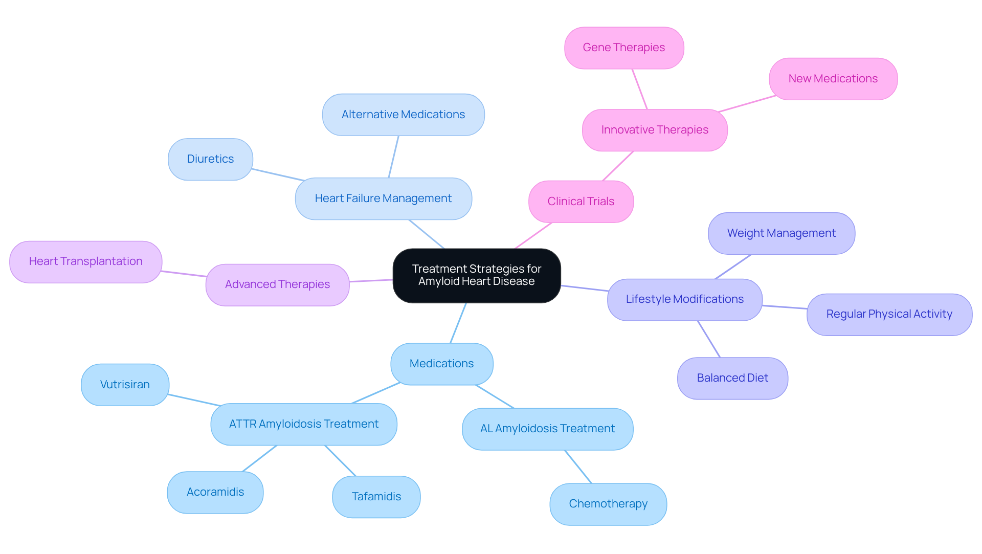 The central node represents the overall focus on treatment strategies, while each branch highlights a specific area of treatment. Explore the sub-branches for detailed insights on medications, lifestyle changes, and advanced options.