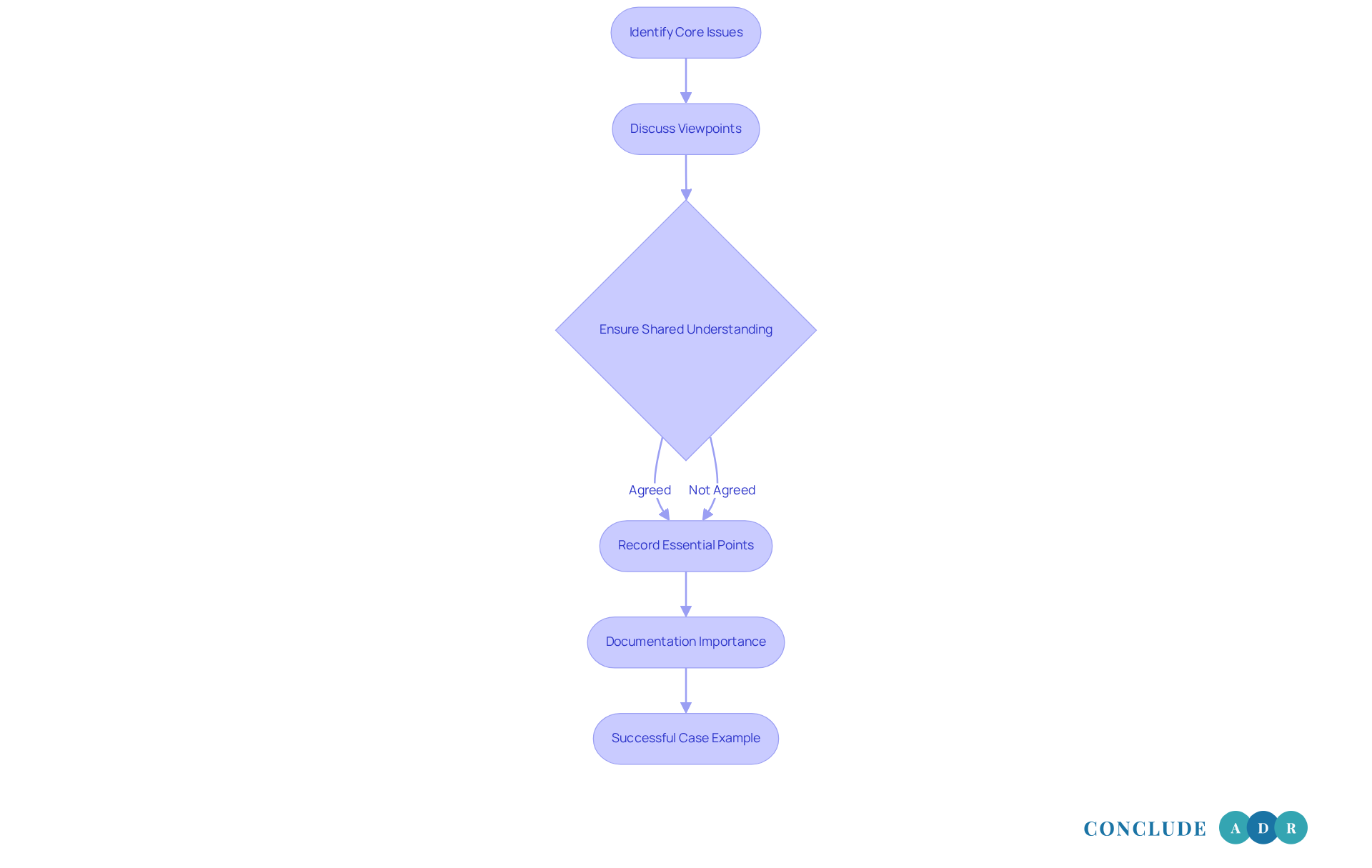 Each box represents a step in the mediation process. Follow the arrows to see the order of actions needed to resolve workplace disputes effectively.