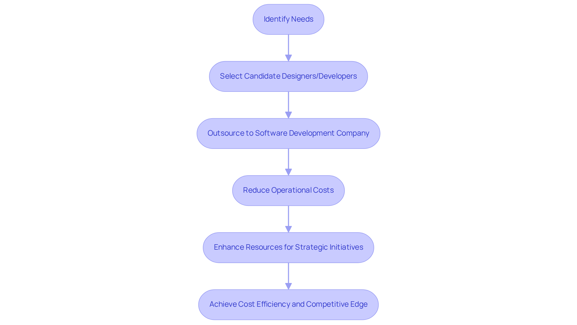 Each box represents a step in the process of optimizing resources through outsourcing. Follow the arrows to see how each step leads to the next, ultimately achieving cost efficiency and a competitive advantage.