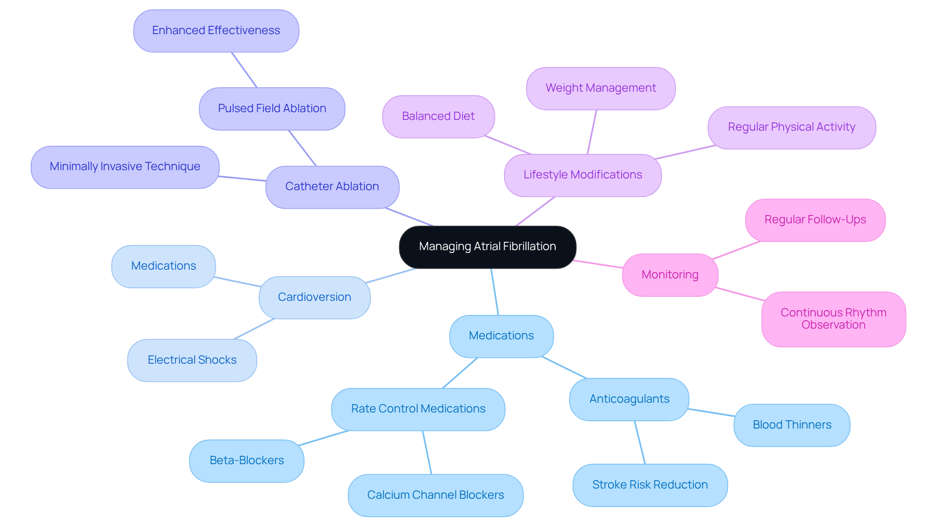 The central node represents the overall goal of managing atrial fibrillation. Each branch shows a different treatment option, and the sub-branches provide more details about each option. This layout helps you see how various strategies work together to improve health outcomes.