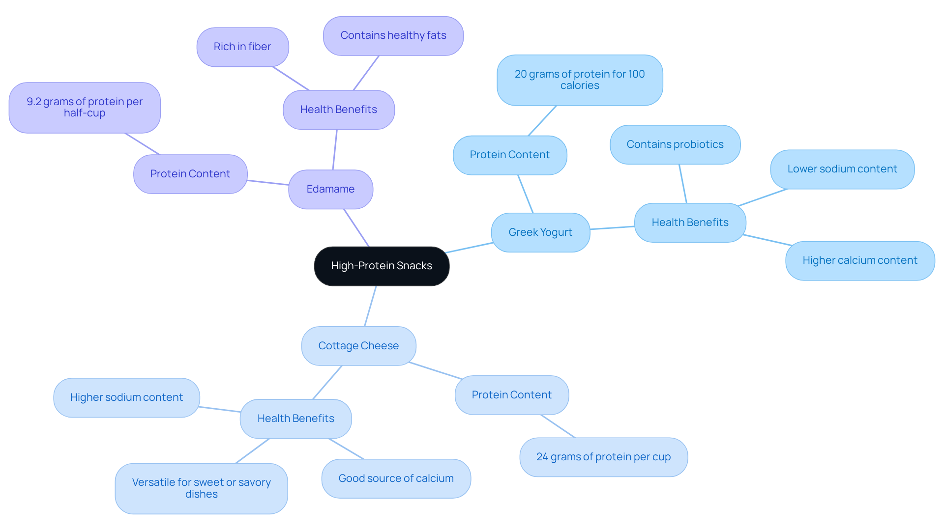 At the center, you'll find the main idea of high-protein snacks. Each branch leads to a specific food option, showing its unique benefits. This helps you see how these snacks can keep you full and energized.