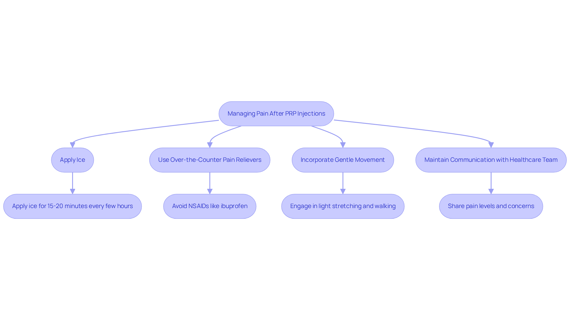 Follow the arrows to see different strategies for managing pain. Each box represents a method you can use, and the sub-steps provide additional details on how to implement them.