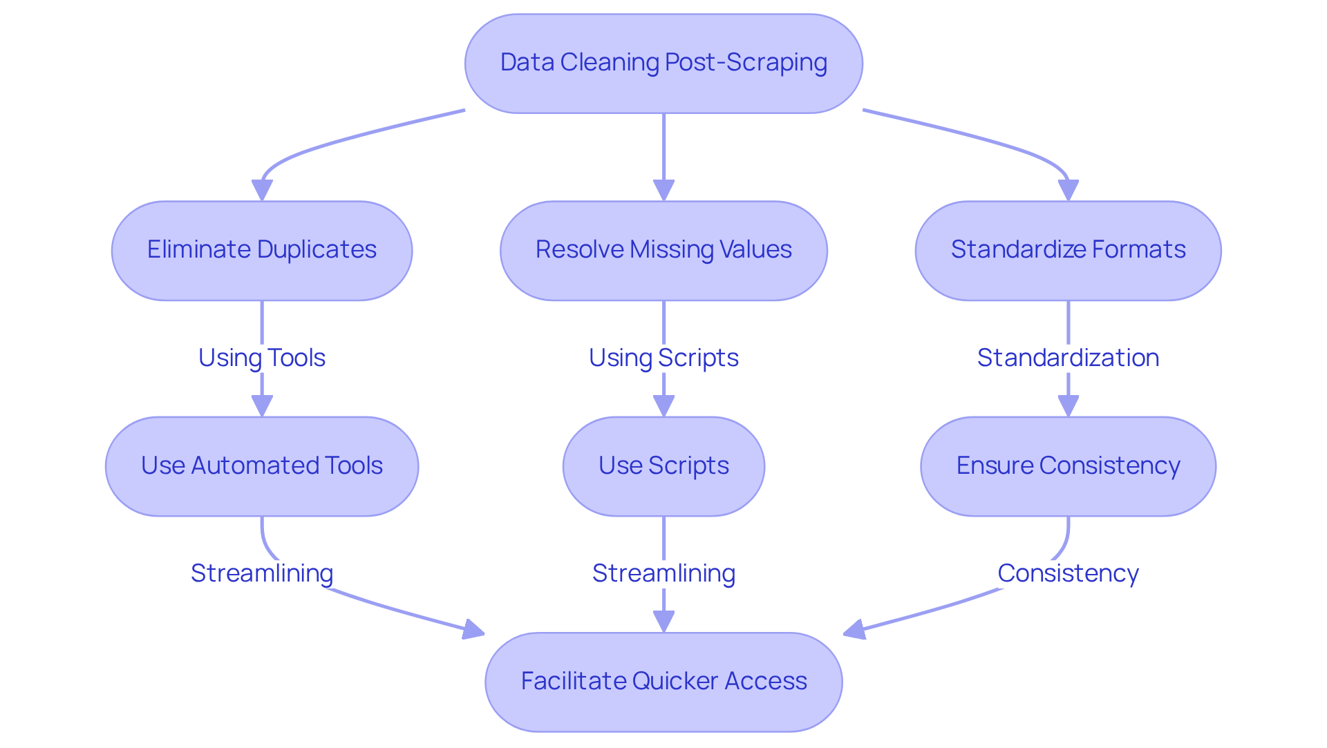 Follow the arrows to see the steps involved in cleaning your data. Each box represents a key technique, and the flow shows how they connect to help you achieve reliable insights.
