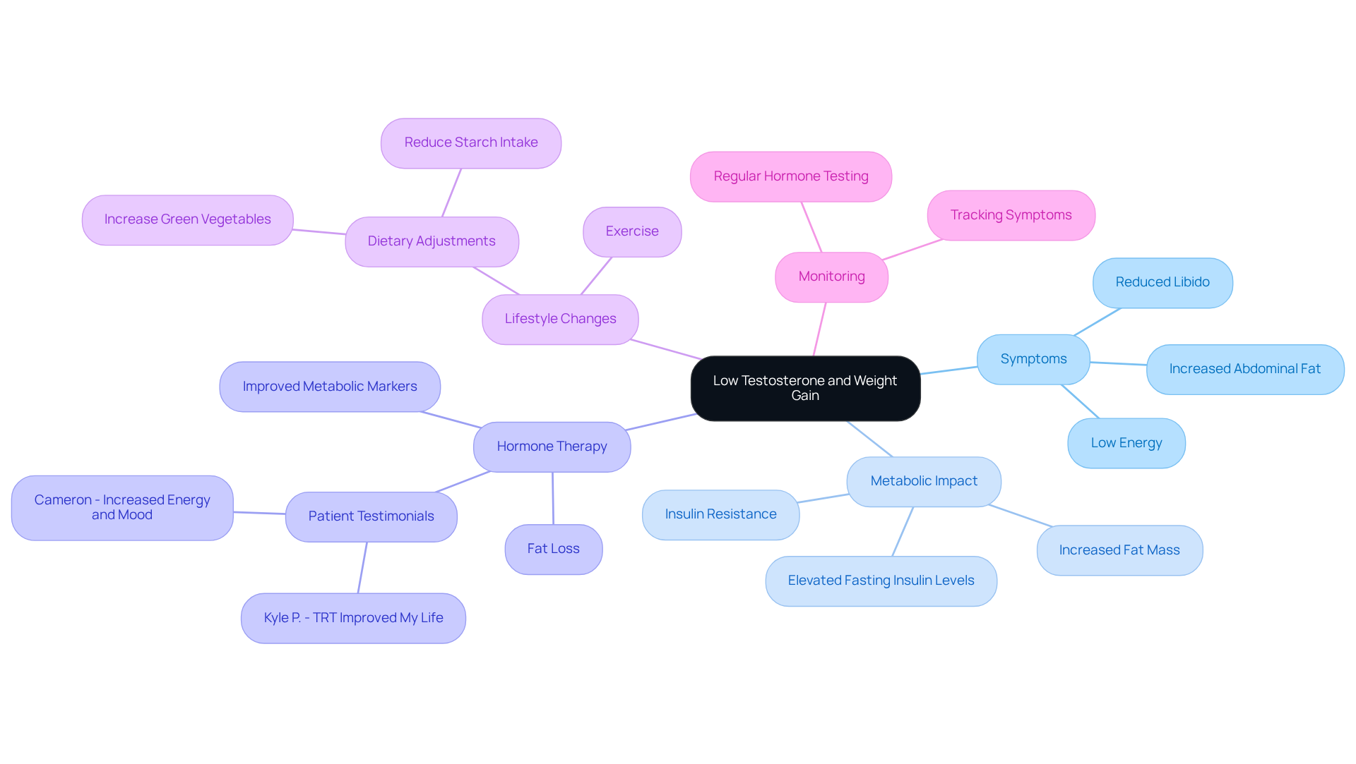 The center represents the main issue of low testosterone, with branches showing related topics. Each branch helps you explore how low testosterone affects weight and metabolism, and what can be done about it. The center represents the main issue of low testosterone, with branches showing related topics. Each branch helps you explore how low testosterone affects weight and metabolism, and what can be done about it.