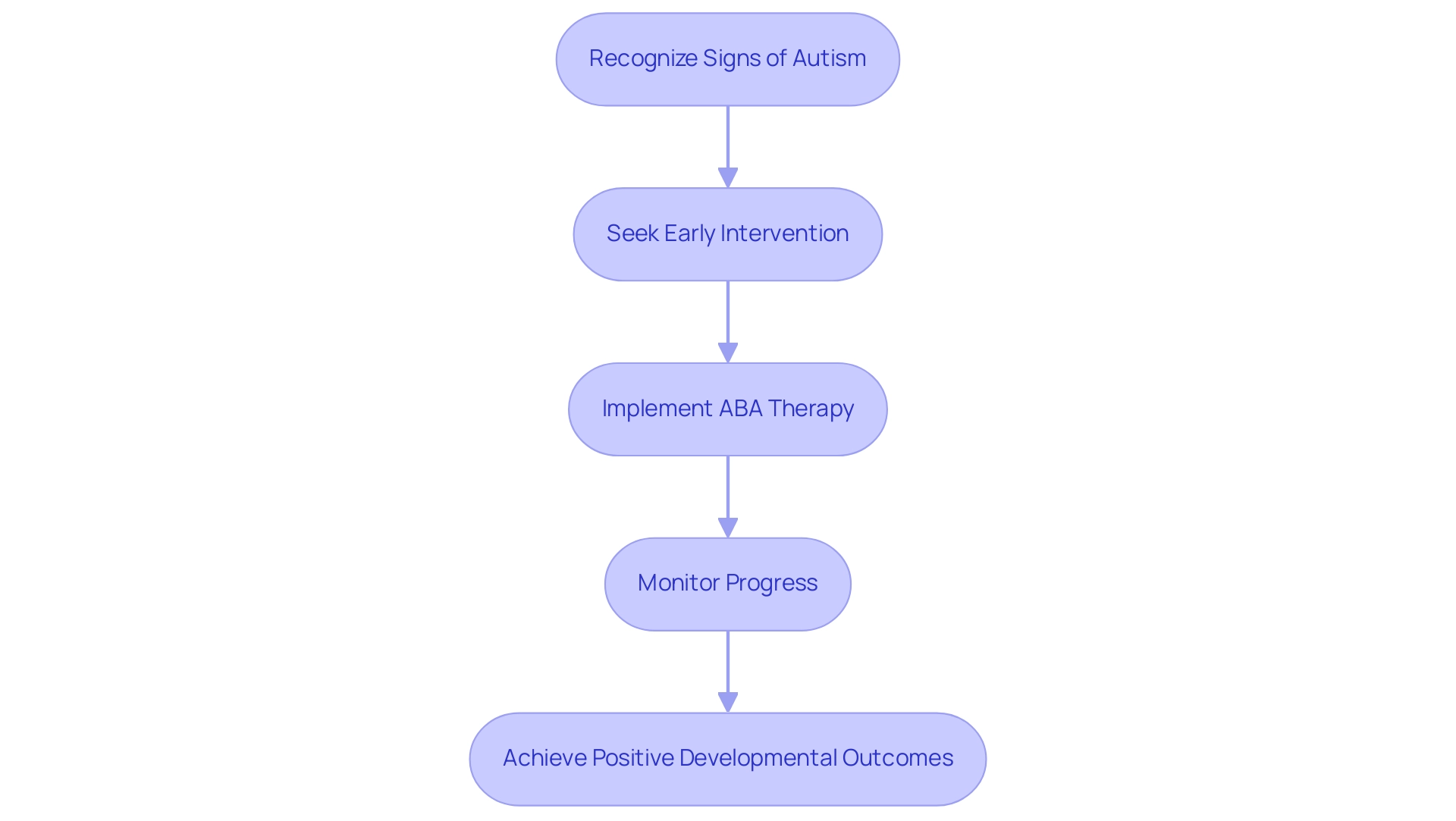 Each box represents a step in the intervention process, with arrows indicating the progression from recognizing signs to achieving developmental outcomes.