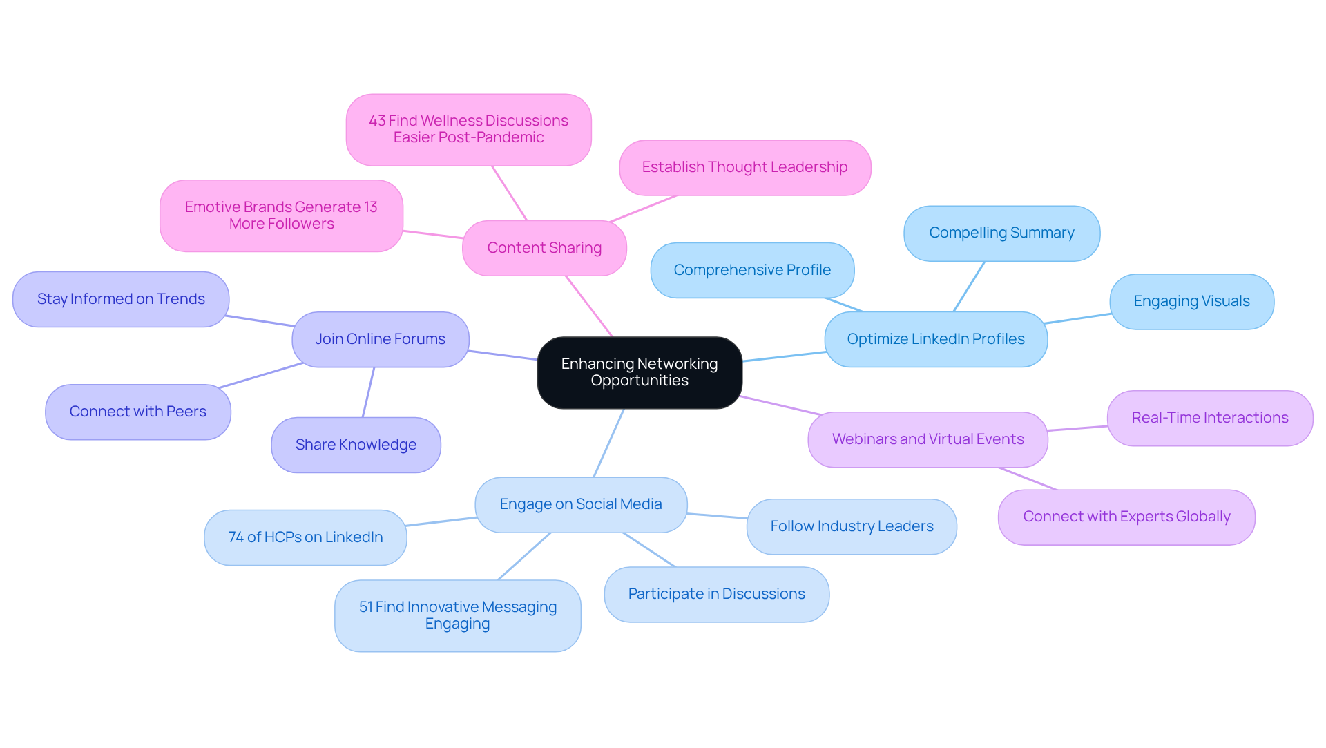 The center represents the main goal of enhancing networking. Each branch shows a different strategy to achieve this, with additional details that explain why each method is important.